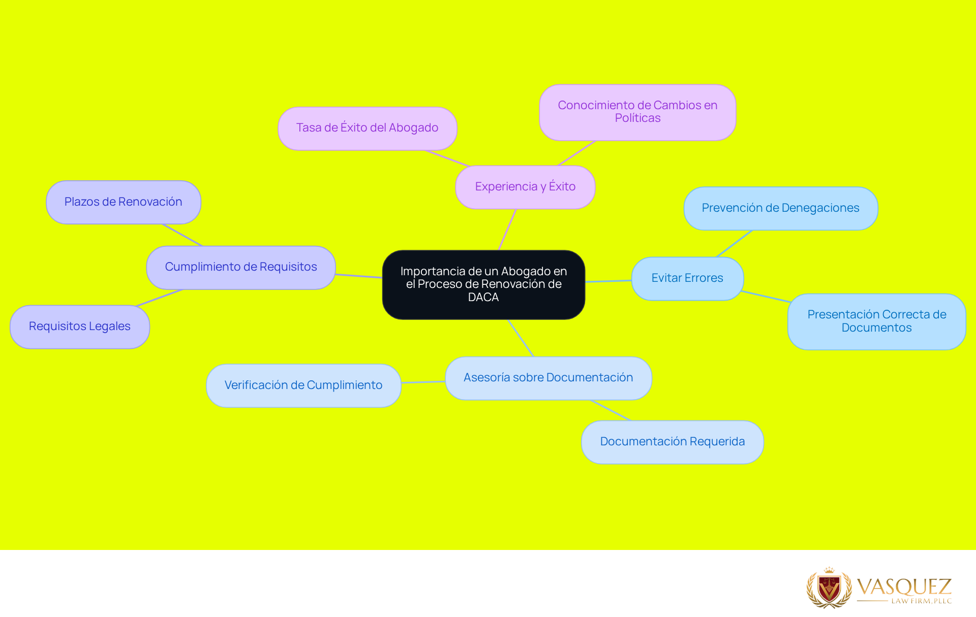 El nodo central representa el tema principal, mientras que las ramas muestran las funciones y beneficios del abogado. Cada color indica un área diferente de enfoque, ayudando a entender cómo cada aspecto contribuye al proceso de renovación.
