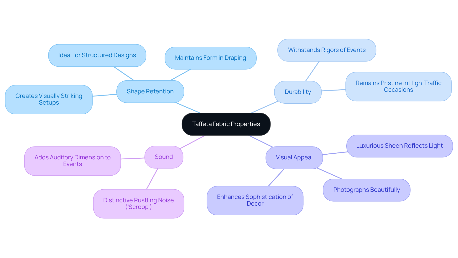 The central node represents taffeta fabric, while the branches show its key properties. Each characteristic is connected to the main topic, illustrating how they contribute to the overall appeal and functionality of taffeta in decor.