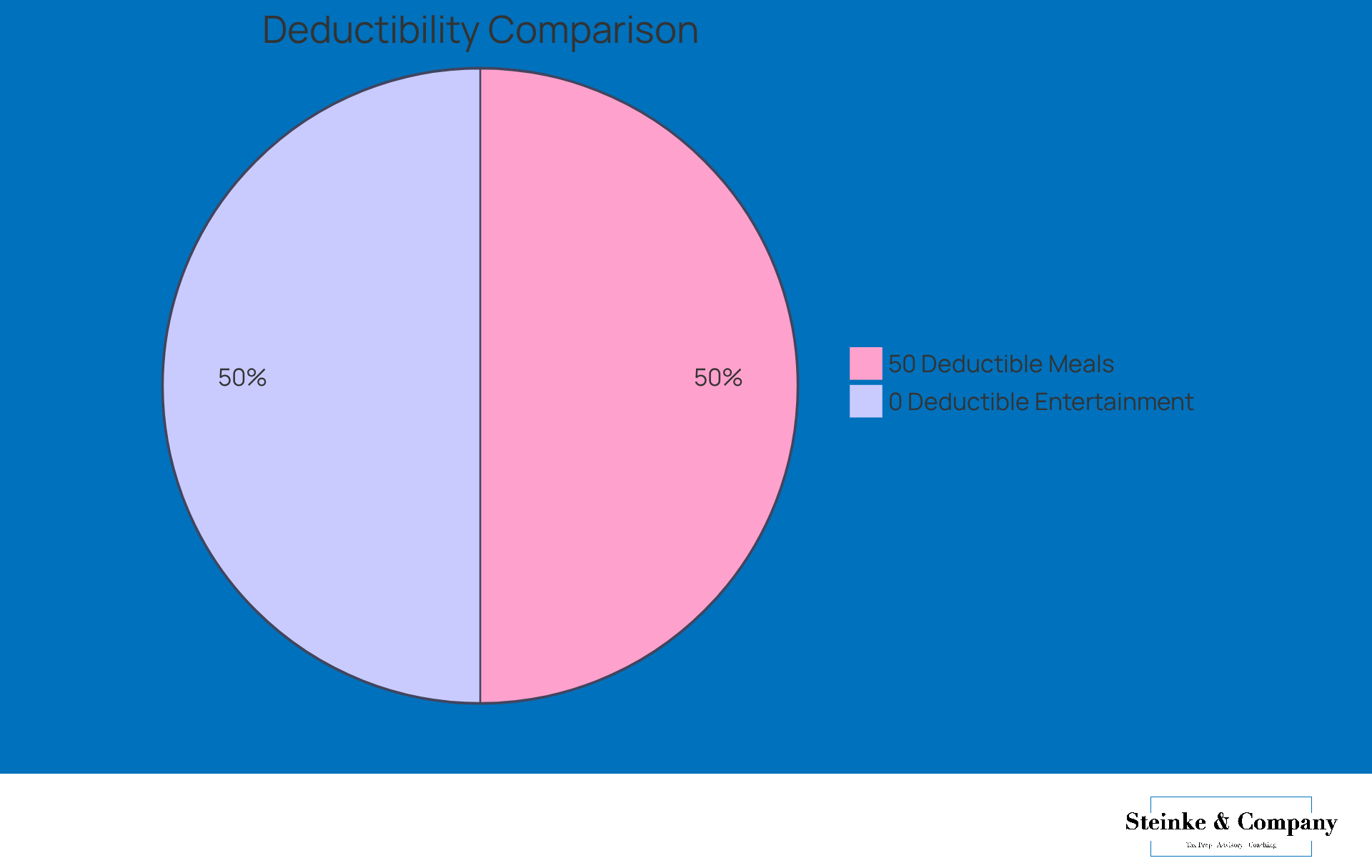 This chart shows how much you can deduct for meals versus entertainment. The green slice means you can write off half of your meal costs, while the red slice shows that entertainment costs won't count for deductions. This chart shows how much you can deduct for meals versus entertainment. The green slice means you can write off half of your meal costs, while the red slice shows that entertainment costs won't count for deductions.