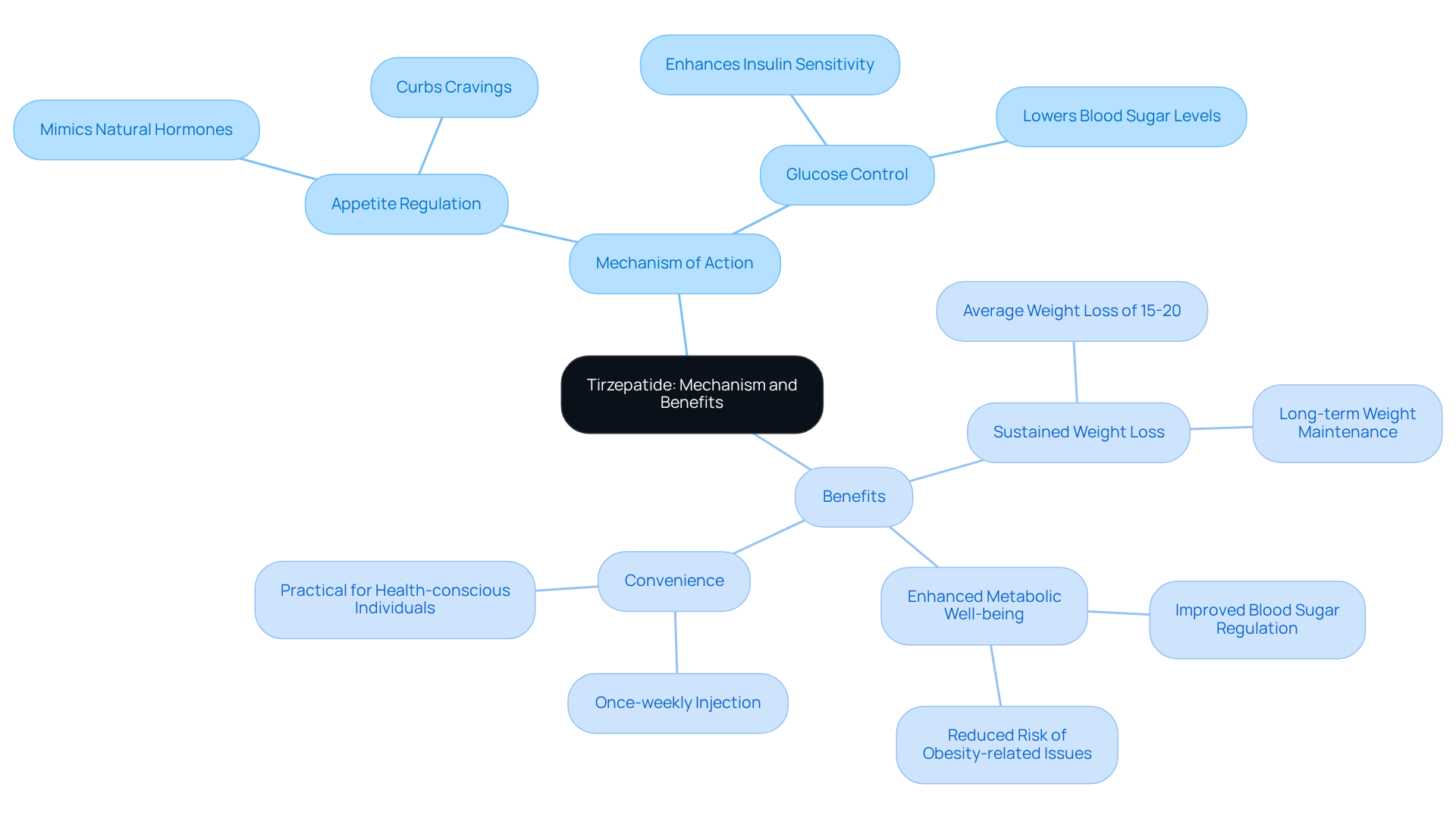 The central node represents Tirzepatide, with branches showing how it works and the benefits it provides. Each branch connects to specific aspects, making it easy to see how they relate to the overall effectiveness of the medication.