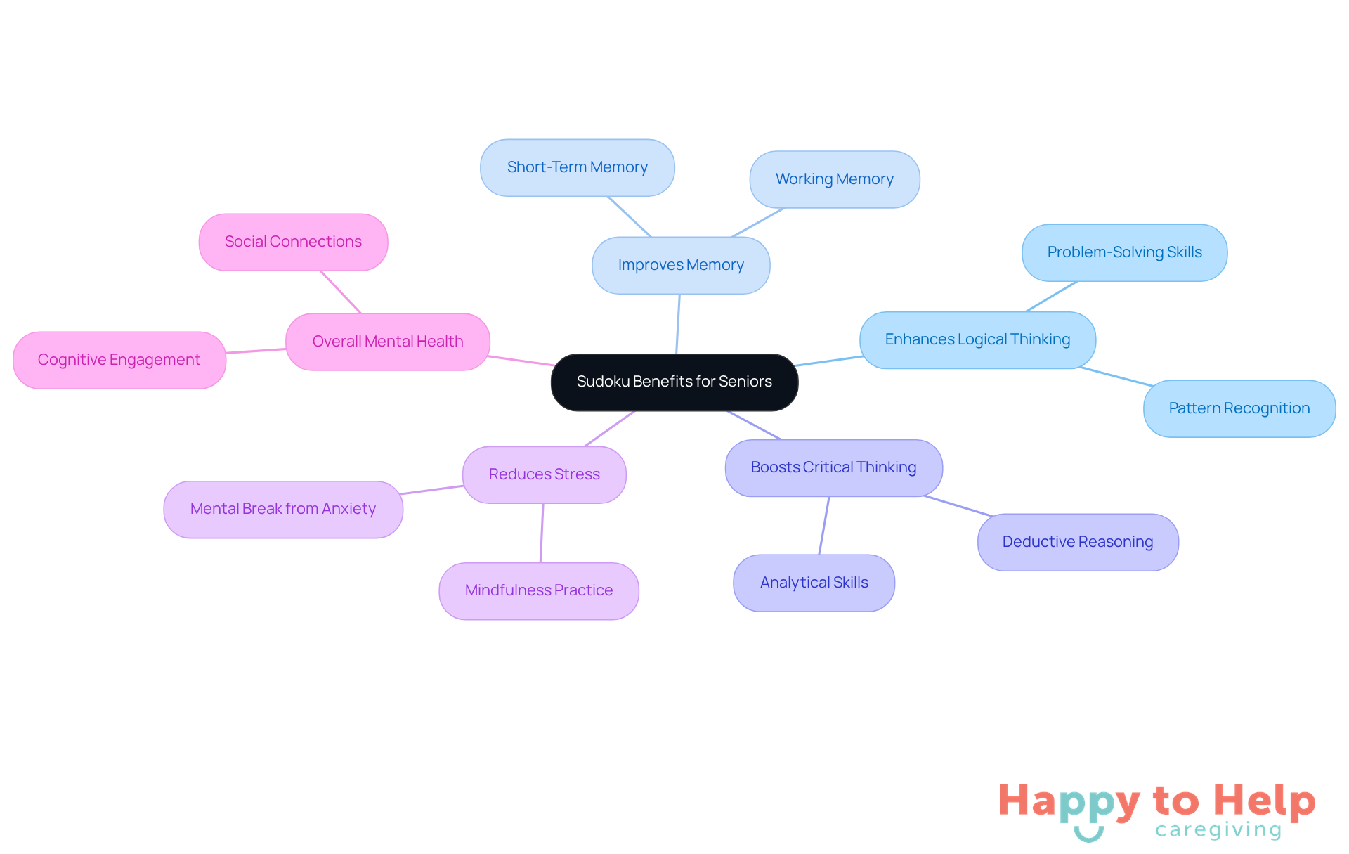 The center represents Sudoku, and the branches show how it helps seniors in various ways. Each branch highlights a specific benefit, making it easy to understand how Sudoku contributes to mental health.