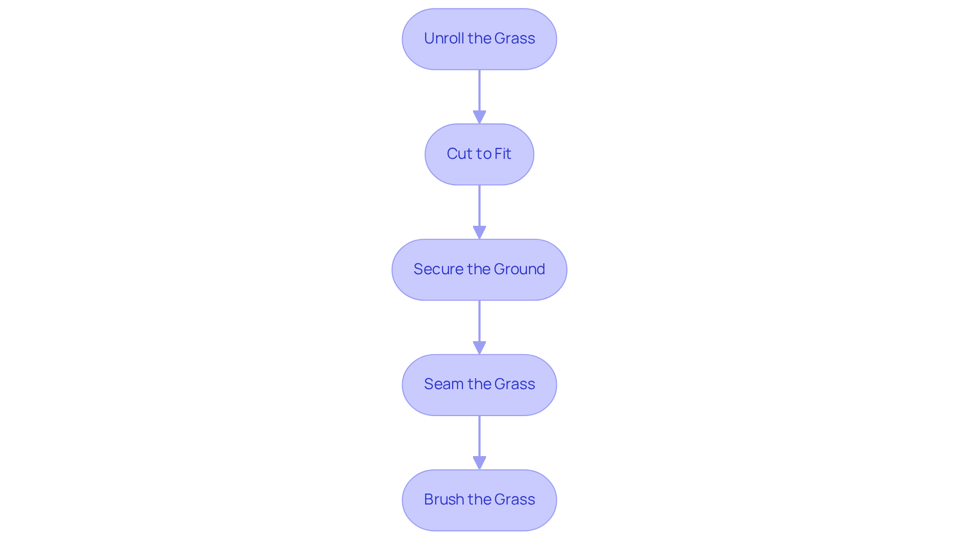 Each box represents a step in the process of installing artificial turf. Follow the arrows to see how to move from one step to the next, ensuring a successful installation.