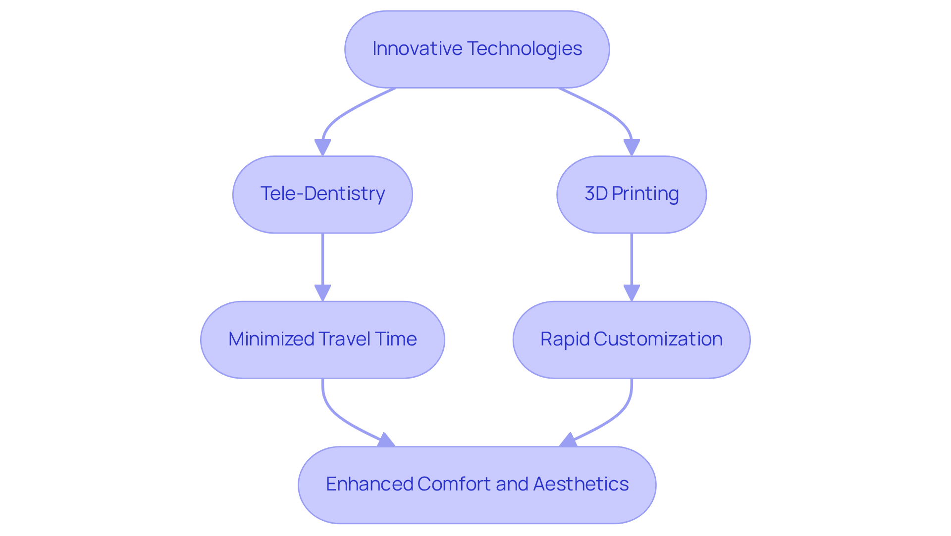 Follow the arrows to see how innovative technologies lead to the creation of comfortable and stylish dentures. Each step highlights how the technology benefits the consumer.