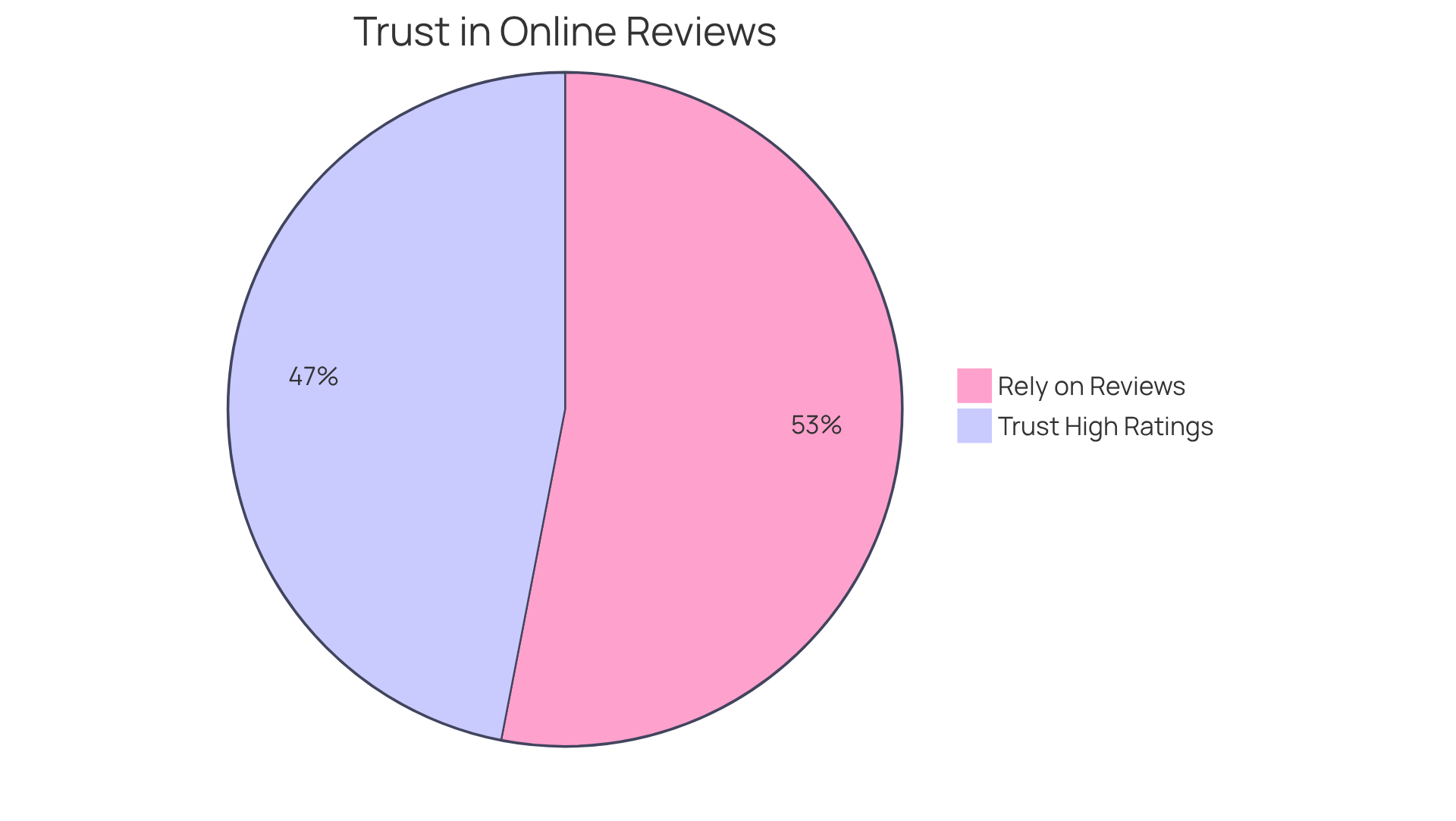 The blue slice shows how many healthcare patients depend on online reviews when choosing a provider, while the green slice indicates the percentage of patients who need a four-star rating to trust a review.