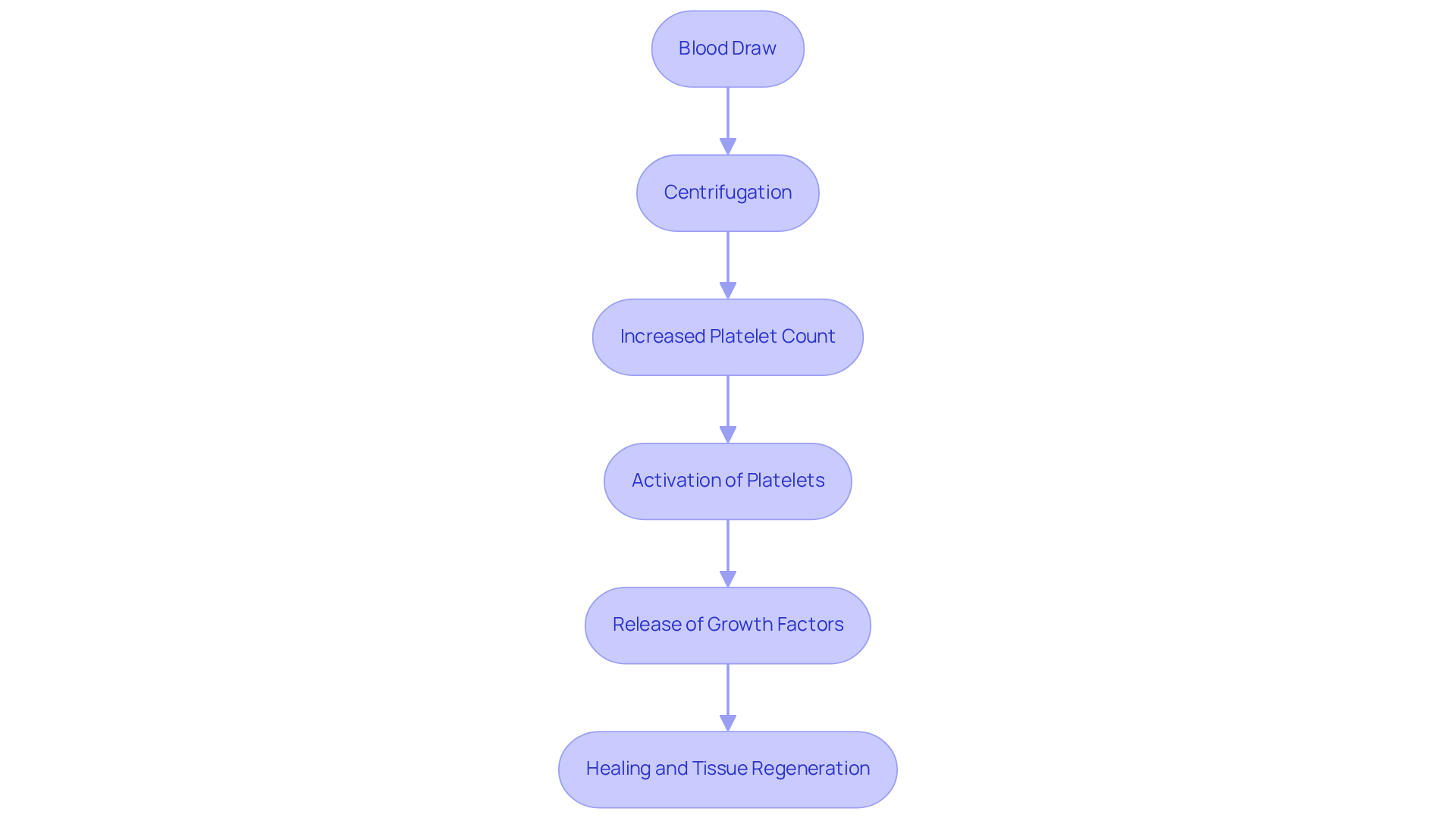 This flowchart illustrates the steps involved in PRP therapy. Start at the top with the blood draw, and follow the arrows down to see how each step leads to healing. Each box represents a key part of the process, showing how PRP therapy works to help alleviate pain and promote recovery.