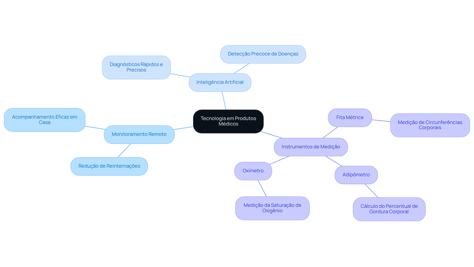 O mapa começa com o tema central da tecnologia em produtos médicos, e se ramifica para mostrar as várias tecnologias e ferramentas, com exemplos e benefícios, facilitando o entendimento de como cada elemento contribui para a qualidade no cuidado ao paciente. O mapa começa com o tema central da tecnologia em produtos médicos, e se ramifica para mostrar as várias tecnologias e ferramentas, com exemplos e benefícios, facilitando o entendimento de como cada elemento contribui para a qualidade no cuidado ao paciente.