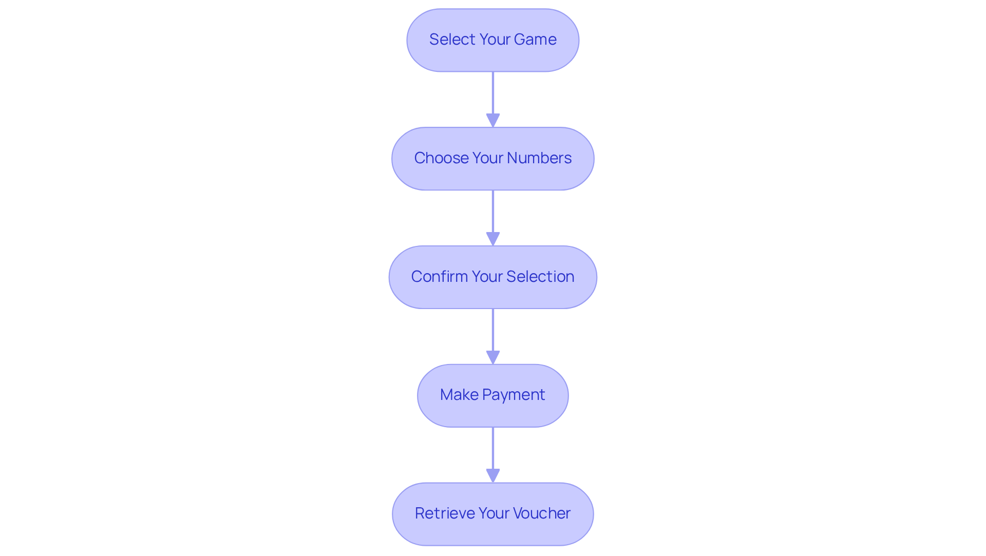 Each box represents a step in the process of buying a lottery ticket. Follow the arrows from the top down to see what you need to do at each stage!