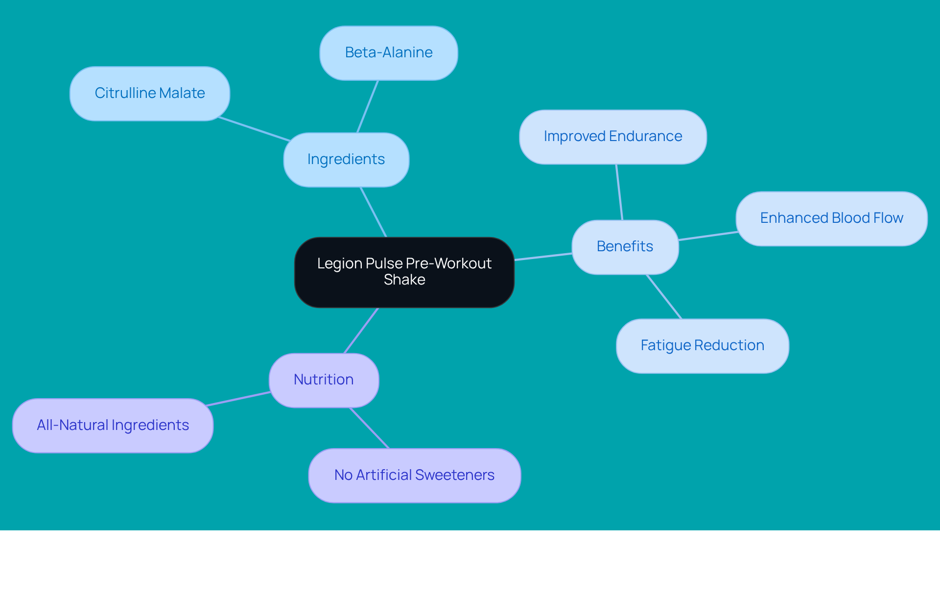 The central node represents the shake itself, while the branches show its ingredients, benefits, and nutritional aspects. Each branch highlights important features that contribute to a better workout experience.