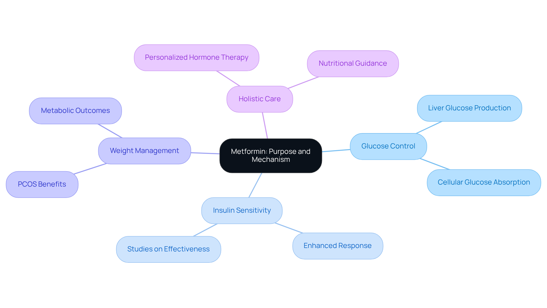 This mindmap starts with Metformin at the center, branching out to show how it helps manage diabetes and weight. Each branch represents a key area of impact, making it easy to see how they connect and contribute to overall health.