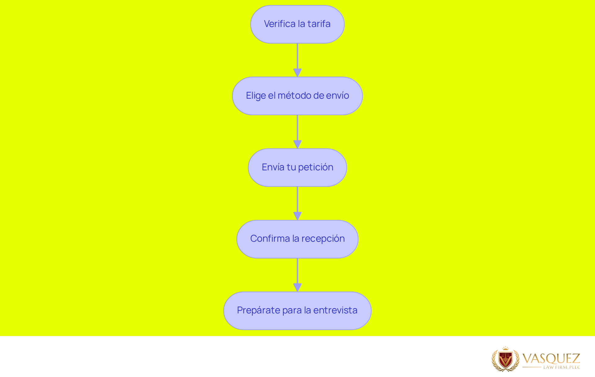 Cada paso representa una acción que debes seguir para presentar tu solicitud. Sigue las flechas para ver cómo avanzar de un paso al siguiente.