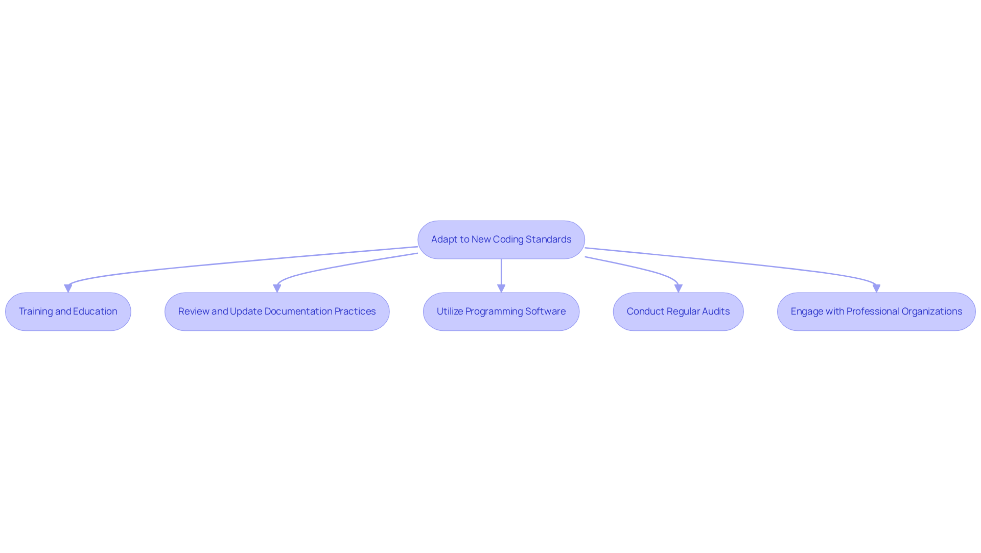 Each box represents a strategy that healthcare providers can use to comply with new coding standards. Follow the arrows to see how these strategies connect and support each other in achieving compliance.
