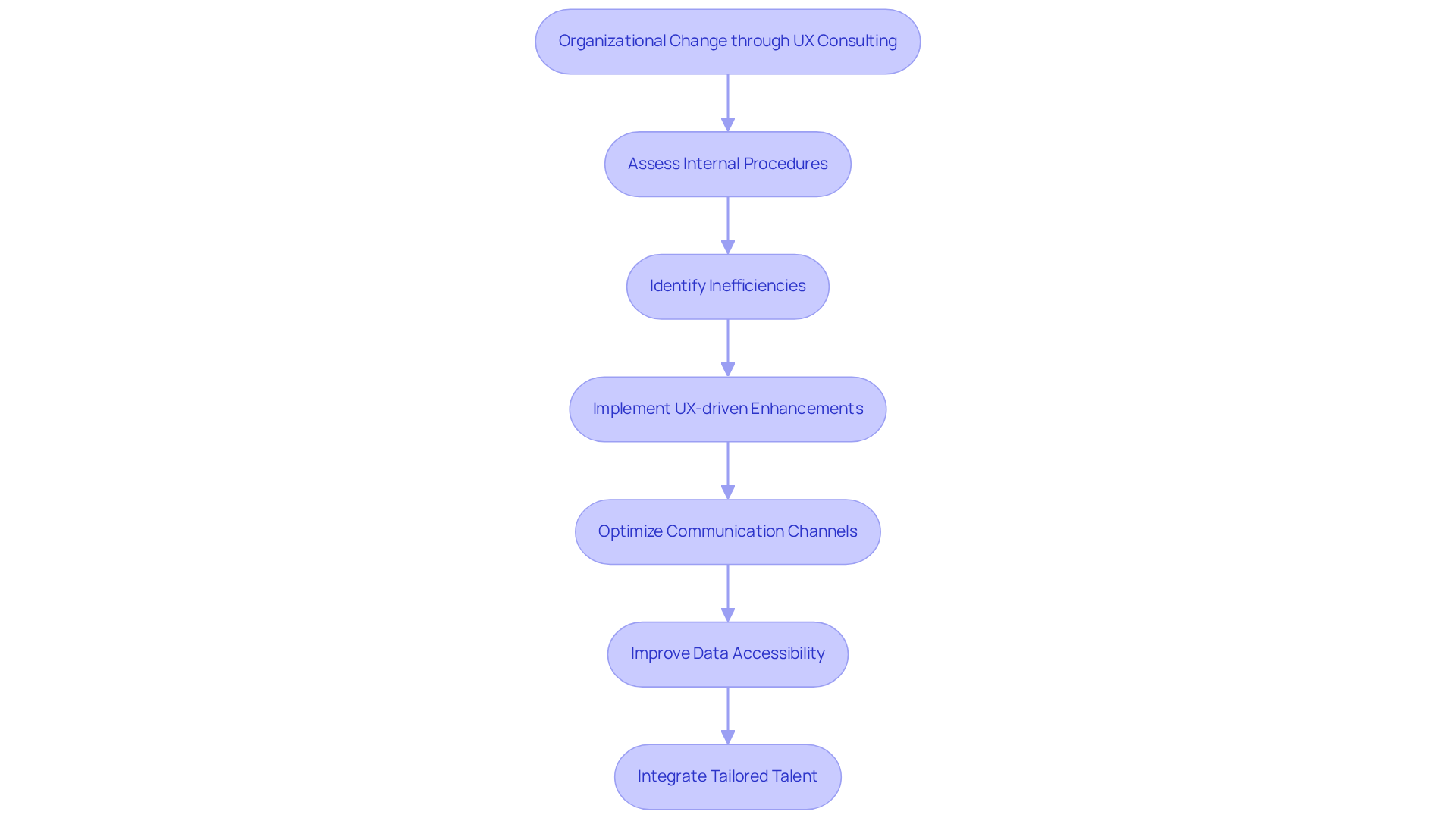 This flowchart shows the steps involved in using UX consulting to drive organizational change. Start at the top and follow the arrows to see how each step builds on the previous one, leading to better client service and operational efficiency.