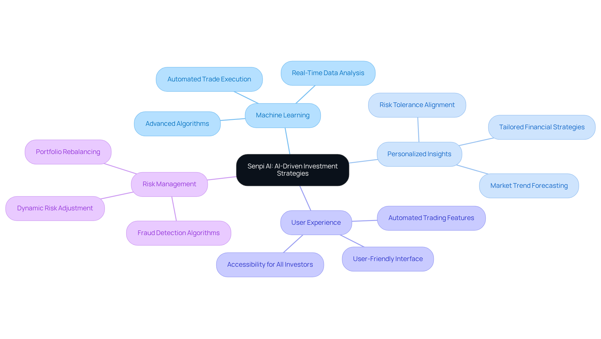 The central node represents Senpi AI, while the branches show different aspects of its offerings. Each branch connects to specific features or benefits, illustrating how they contribute to a comprehensive investment strategy.