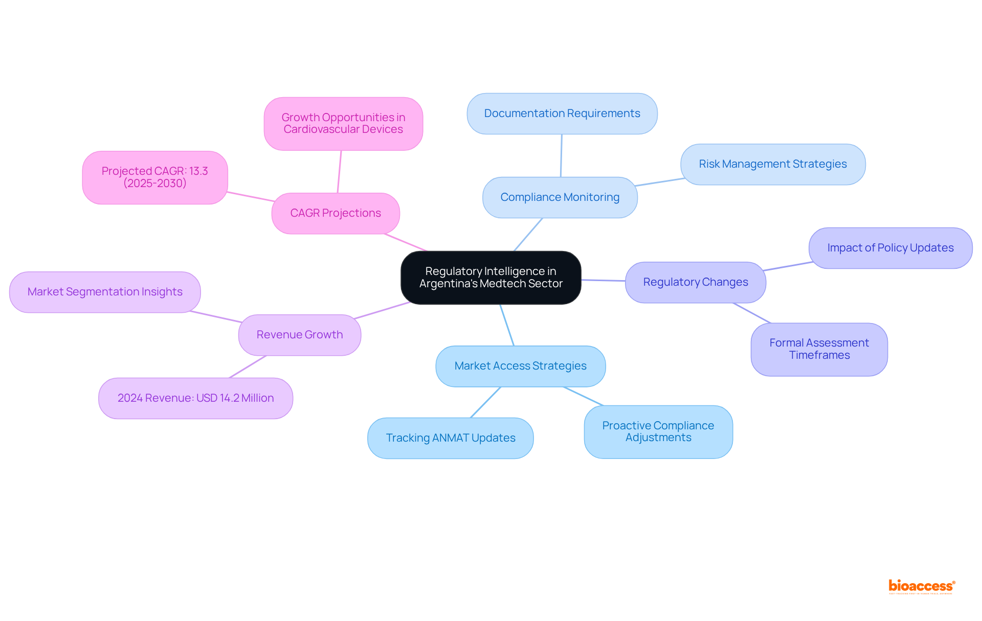 The center represents the main focus of regulatory intelligence, with branches showing different aspects like market strategies and compliance. Each branch indicates how these elements contribute to overall growth and regulatory adherence.