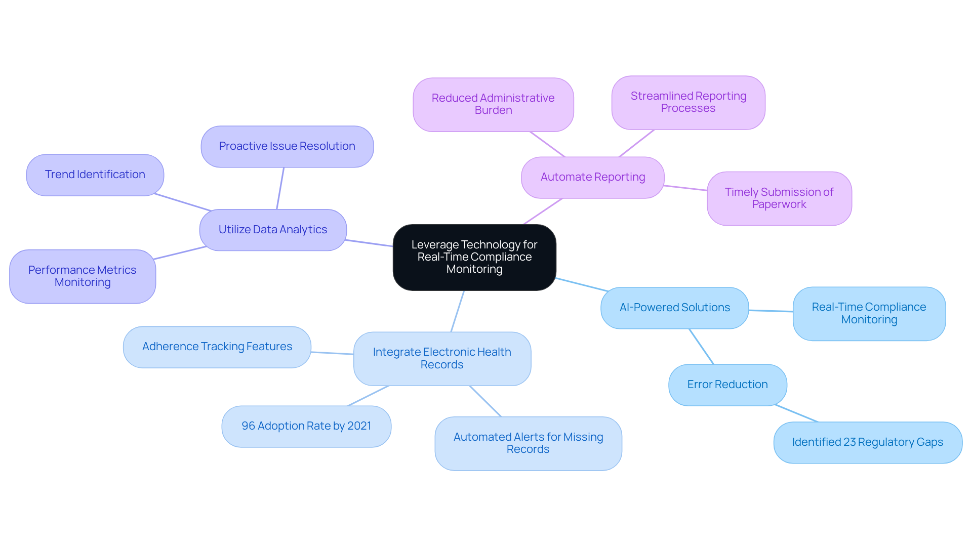 Start at the center with the main theme, then explore each branch to see the strategies and their specific actions. The colors help differentiate each strategy, making it easier to understand how they connect to the overall goal.