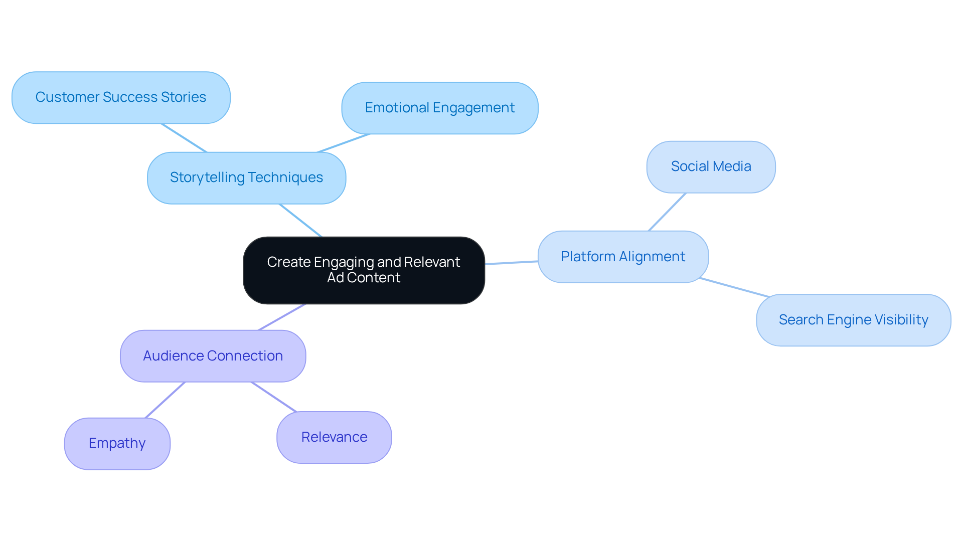 The central idea is about creating impactful ads. Each branch represents a strategy, and the sub-branches provide specific tactics or considerations. Follow the branches to explore how each strategy contributes to engaging your audience.