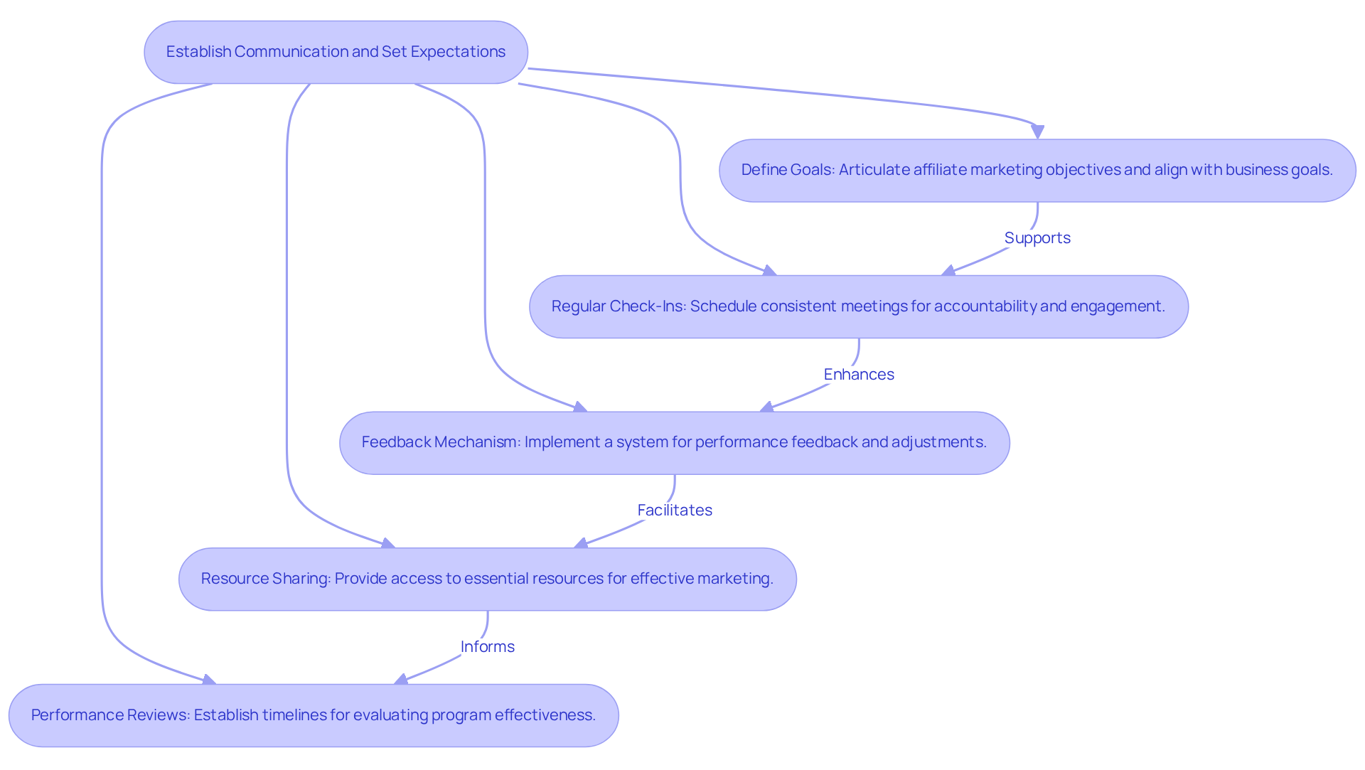 This flowchart outlines the key strategies for establishing effective communication and setting expectations in partnerships. Each box represents a strategy that contributes to better collaboration and growth. Follow the arrows to see how these strategies connect and build upon each other.