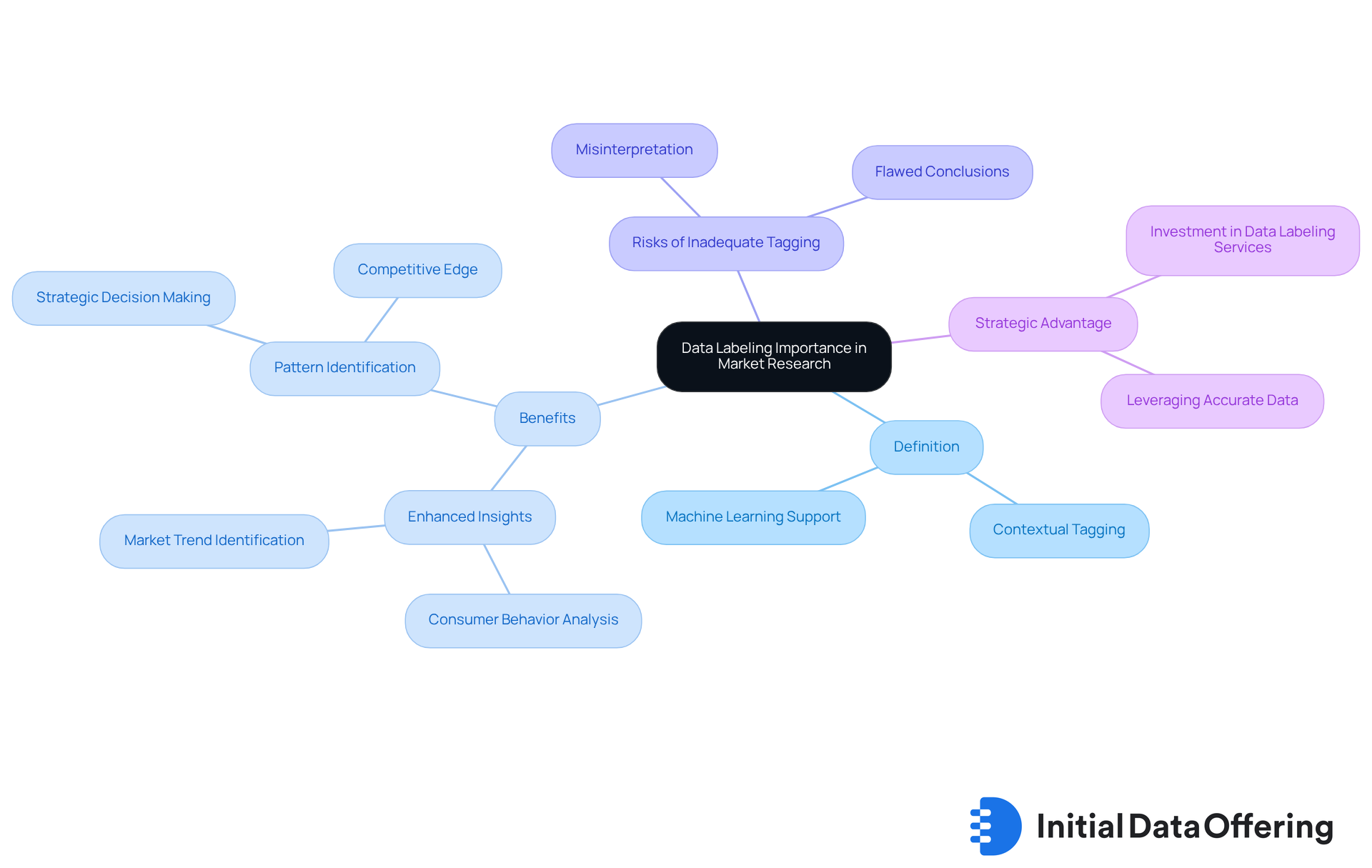 The central node represents the main topic, while branches show related concepts. Each color-coded branch highlights different aspects of data labeling, making it easy to see how they connect and contribute to market research. The central node represents the main topic, while branches show related concepts. Each color-coded branch highlights different aspects of data labeling, making it easy to see how they connect and contribute to market research.