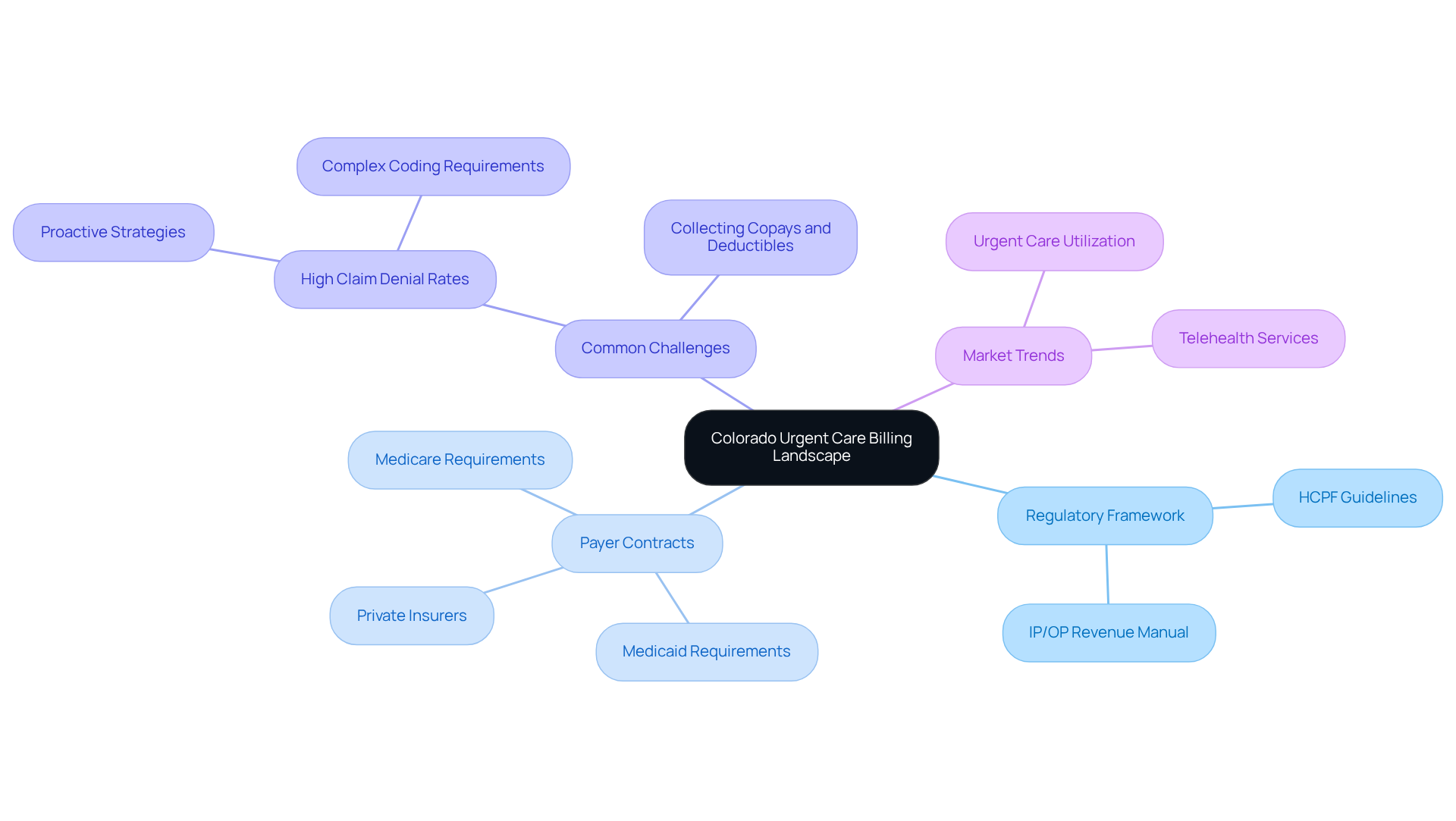 This mindmap starts with the central theme of urgent care billing in Colorado. Each branch represents a key area of focus, and the sub-branches provide more detailed information. Follow the branches to see how regulations, payer contracts, challenges, and market trends are interconnected and impact billing practices.