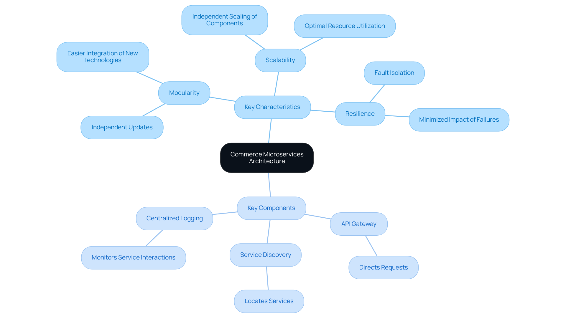 This mindmap starts with the main topic in the center and branches out to show key characteristics and components. Each branch represents a crucial aspect of microservices architecture, helping you understand how they connect and support digital commerce.