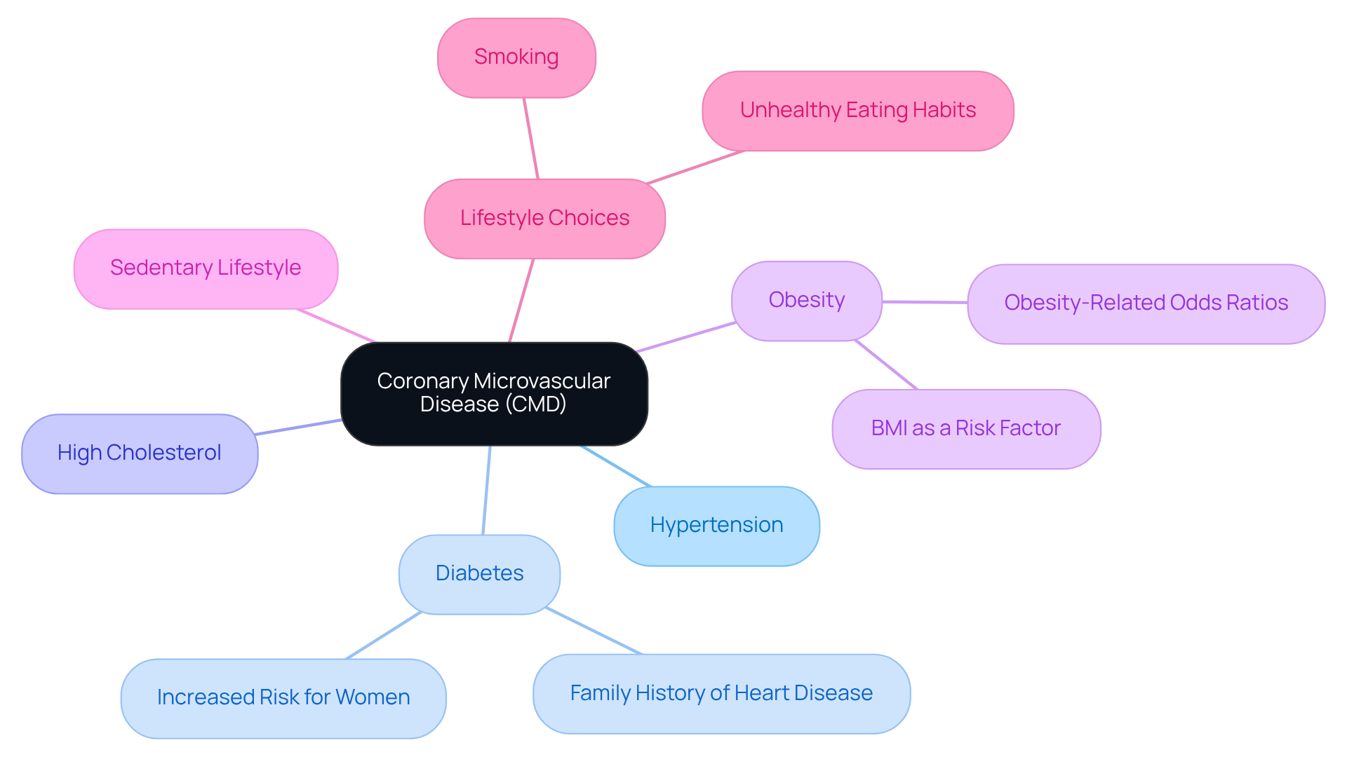 The central node represents CMD, while the branches show various risk factors and lifestyle choices that can increase the likelihood of developing this condition. Each branch highlights an important aspect to consider for prevention and management.