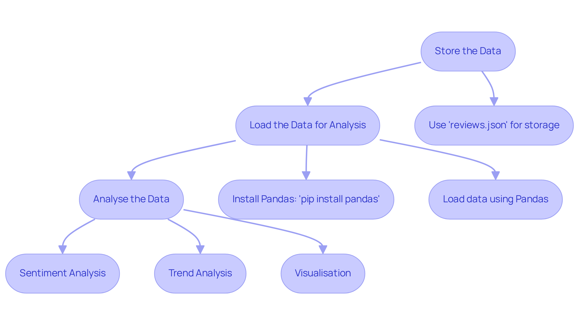 Each box represents a step in the process of handling your scraped data. Follow the arrows to see how to move from storing your data to analyzing it effectively.
