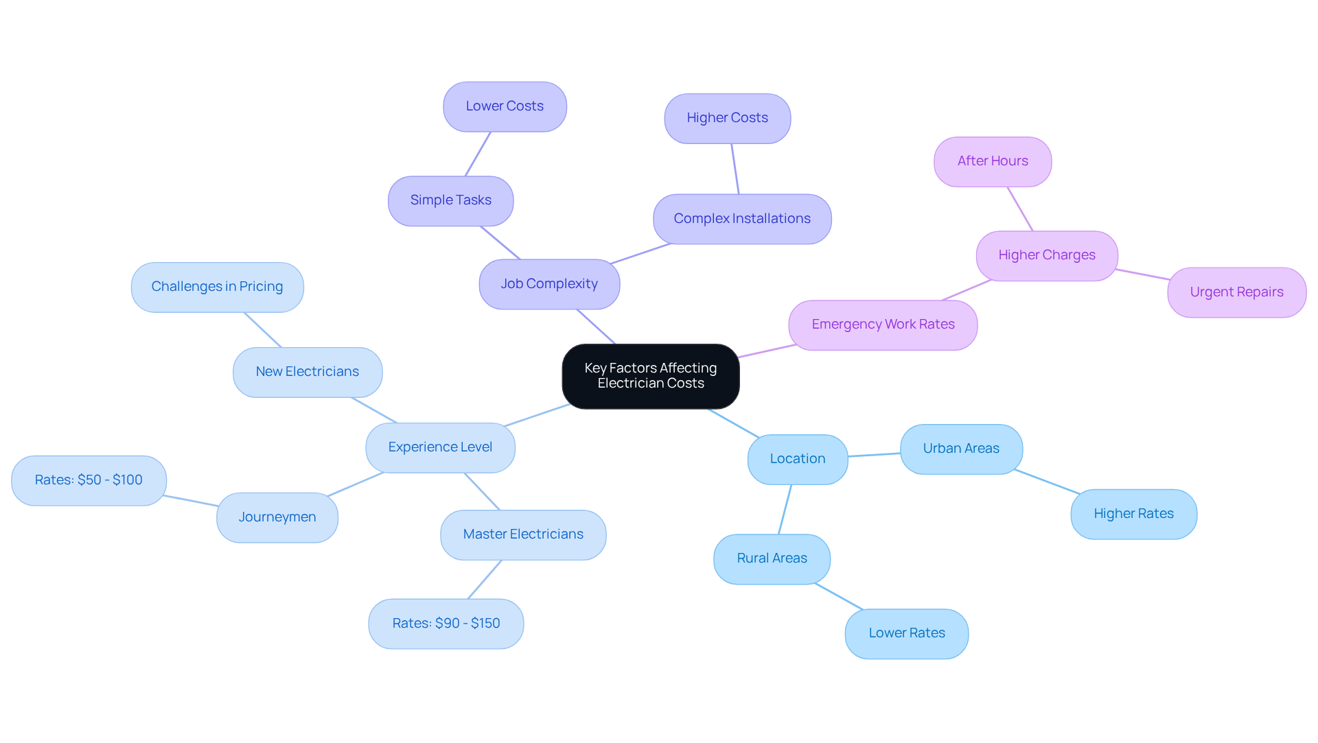 The center represents the main topic, while the branches show the key factors that influence costs. Each branch can have subcategories that provide more depth, helping you see how different elements contribute to the overall pricing structure.