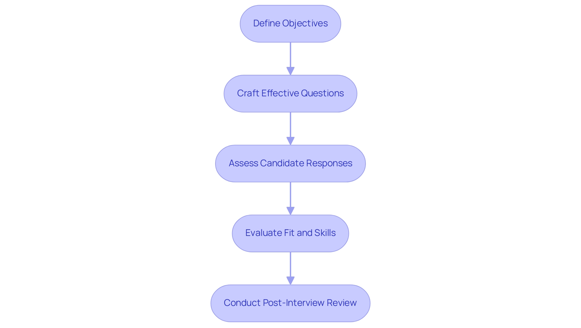 Each box represents a key step in the interview process, with arrows showing the progression from one step to the next.