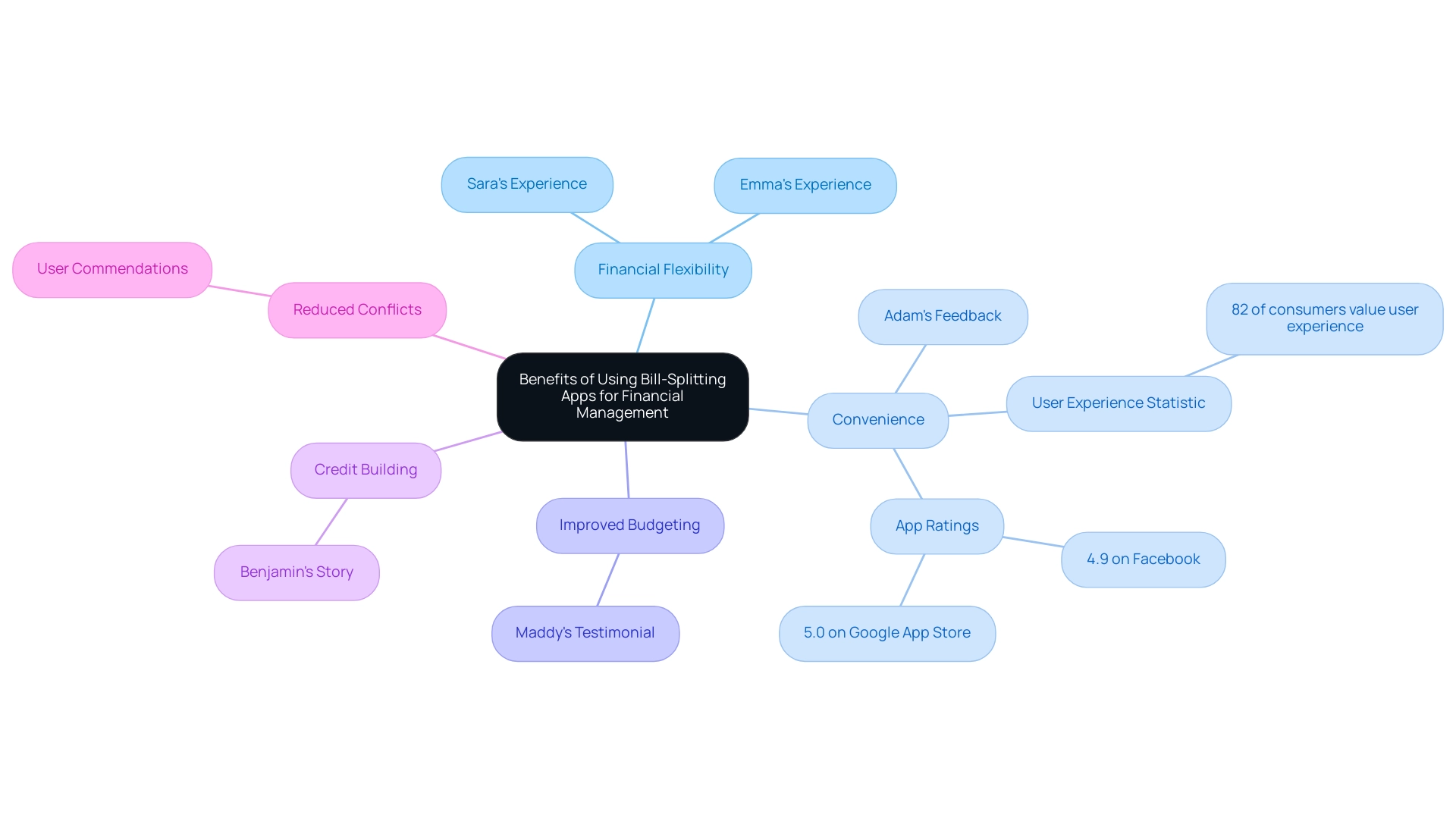 Each branch represents a specific advantage of using bill-splitting apps, with sub-branches providing supporting testimonials or statistics.