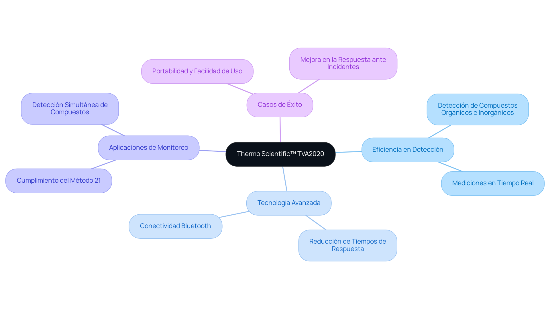 El nodo central representa el analizador, y las ramas muestran sus características y beneficios. Cada sub-rama proporciona detalles adicionales, ayudando a entender cómo cada aspecto contribuye a su eficacia en la detección de vapores tóxicos. El nodo central representa el analizador, y las ramas muestran sus características y beneficios. Cada sub-rama proporciona detalles adicionales, ayudando a entender cómo cada aspecto contribuye a su eficacia en la detección de vapores tóxicos.