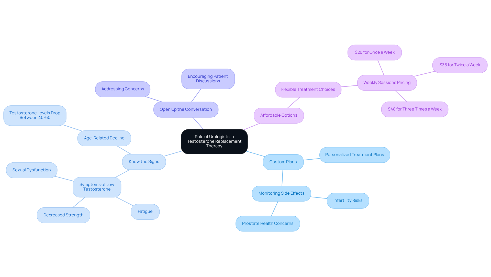 The central node represents the main topic, while the branches show different aspects of how urologists help with testosterone replacement therapy. Each branch contains important details that contribute to understanding the overall role of urologists in this area. The central node represents the main topic, while the branches show different aspects of how urologists help with testosterone replacement therapy. Each branch contains important details that contribute to understanding the overall role of urologists in this area.