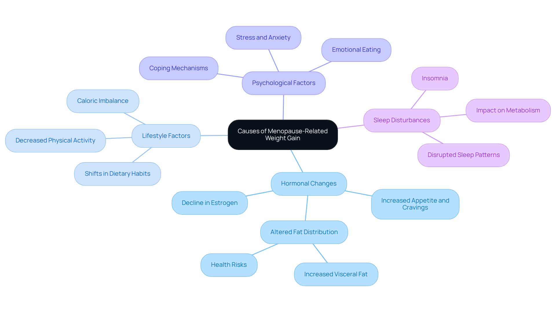 The central node represents the main topic, while the branches show different factors contributing to weight gain during menopause. Each color-coded branch helps you quickly identify and understand the various influences at play.