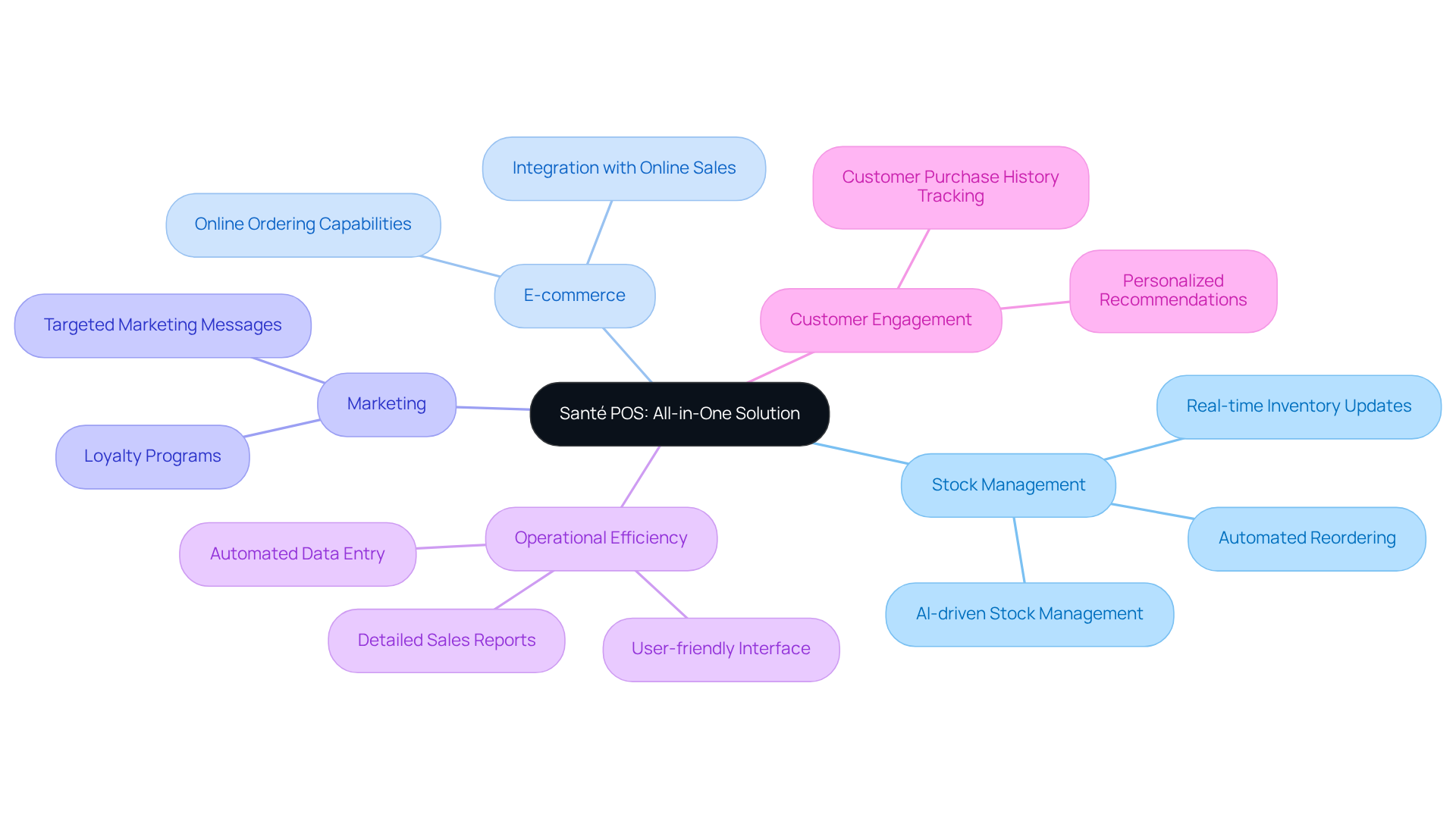 The central node represents the Santé POS system, while the branches show its key features and benefits. Each color-coded branch helps you see how different aspects work together to improve wine inventory management.