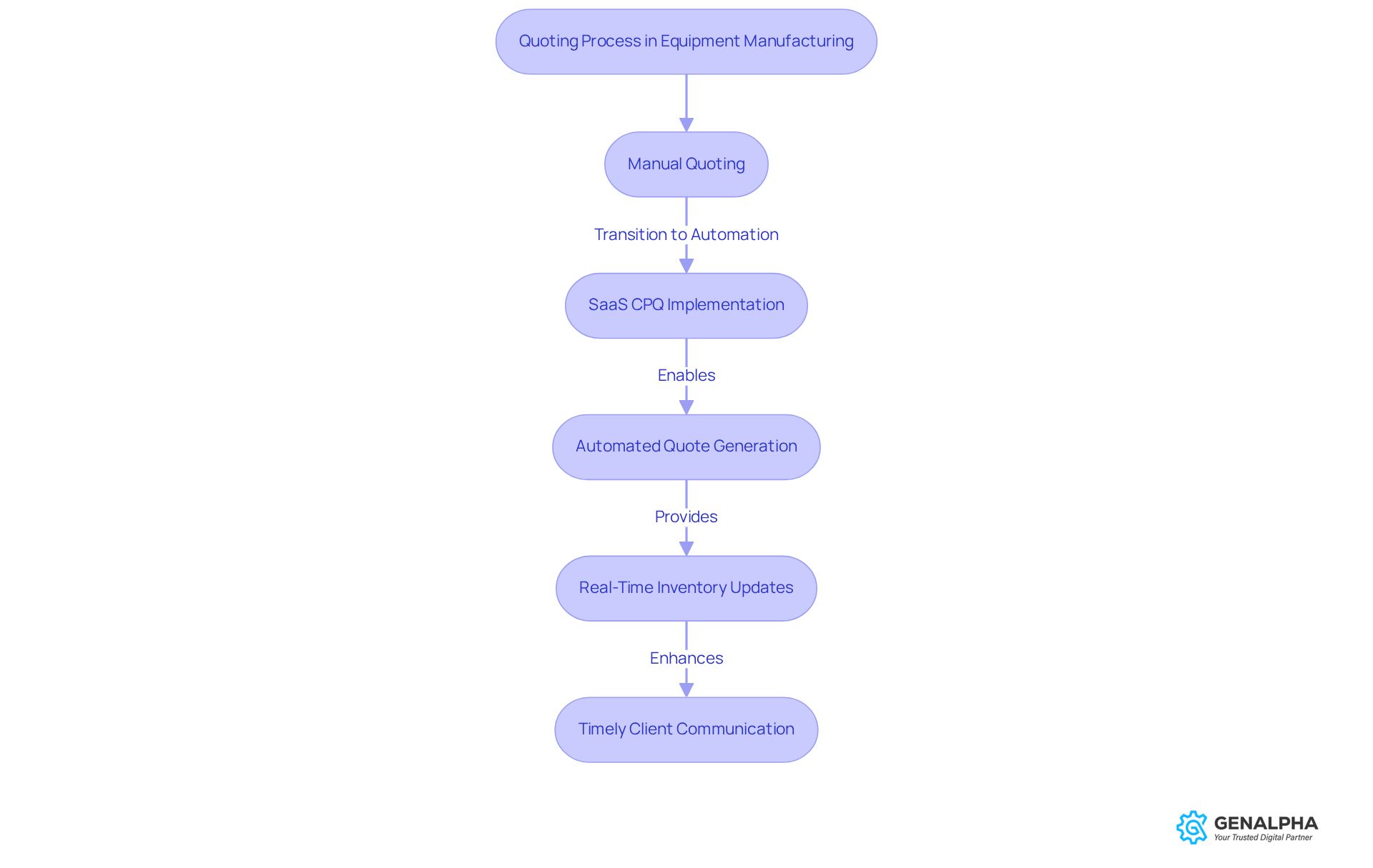 This flowchart illustrates how the quoting process evolves with SaaS CPQ. Each box represents a step, showing how automation improves efficiency and accuracy, ultimately enhancing the client experience.