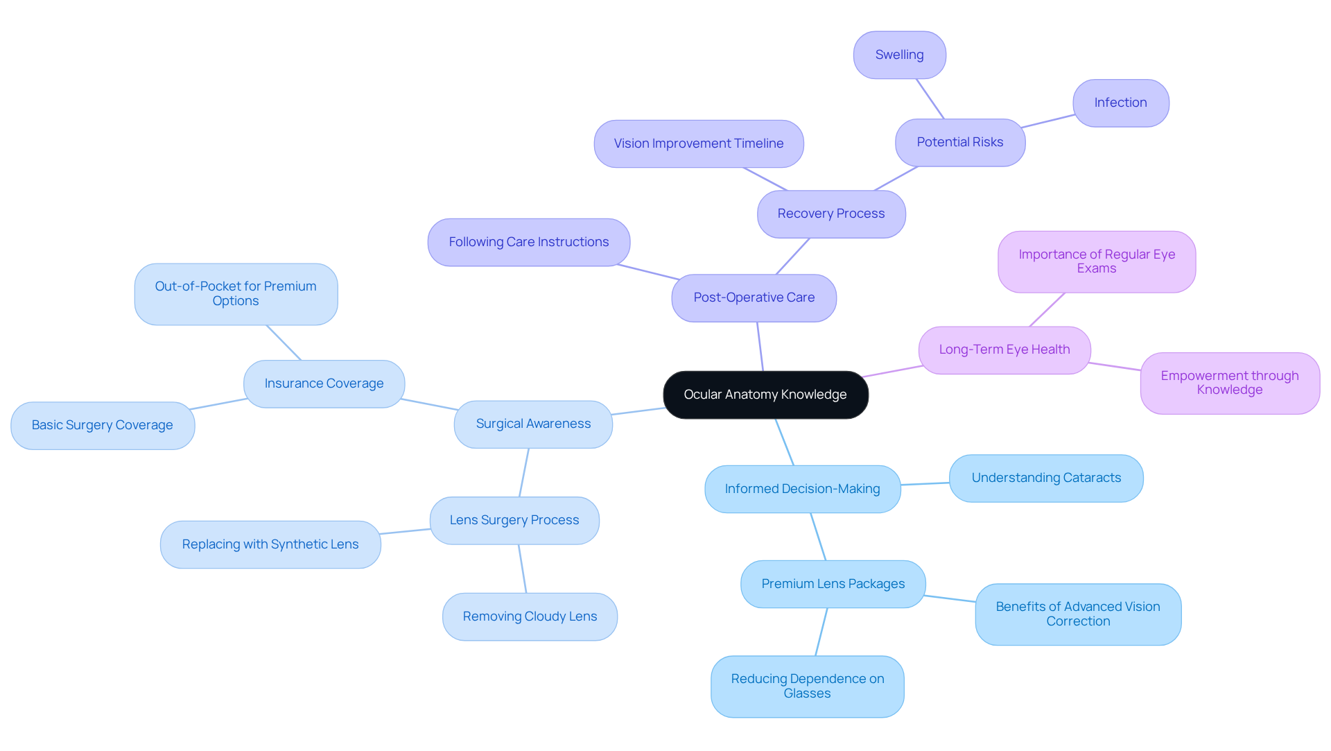 This mindmap illustrates how understanding ocular anatomy can impact various aspects of eye health for cataract patients. Each branch represents a crucial area of knowledge, helping you see how they connect and contribute to better decision-making and outcomes.