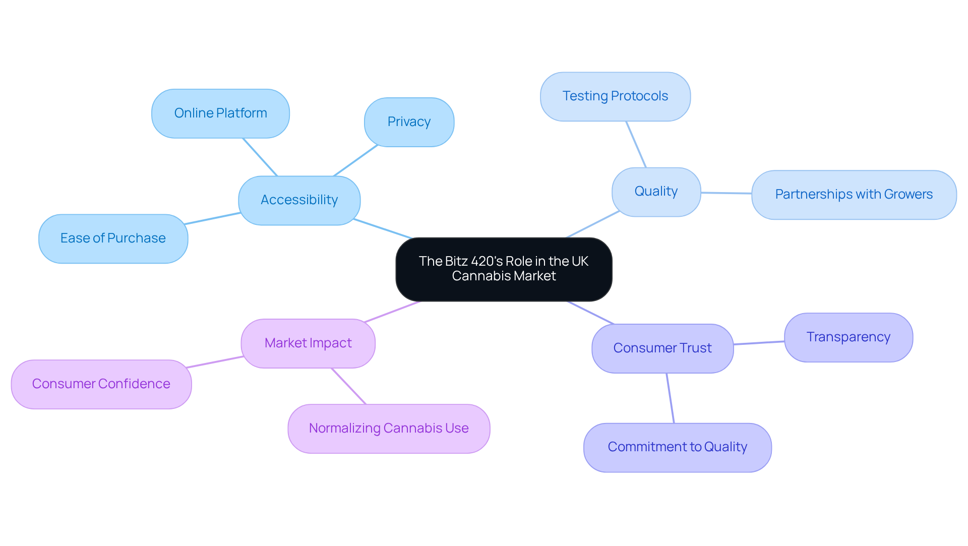 The central node represents the Bitz 420's role, while the branches show how it addresses accessibility, quality, and consumer trust in the cannabis market. Each sub-branch provides more detail on these themes. The central node represents the Bitz 420's role, while the branches show how it addresses accessibility, quality, and consumer trust in the cannabis market. Each sub-branch provides more detail on these themes.