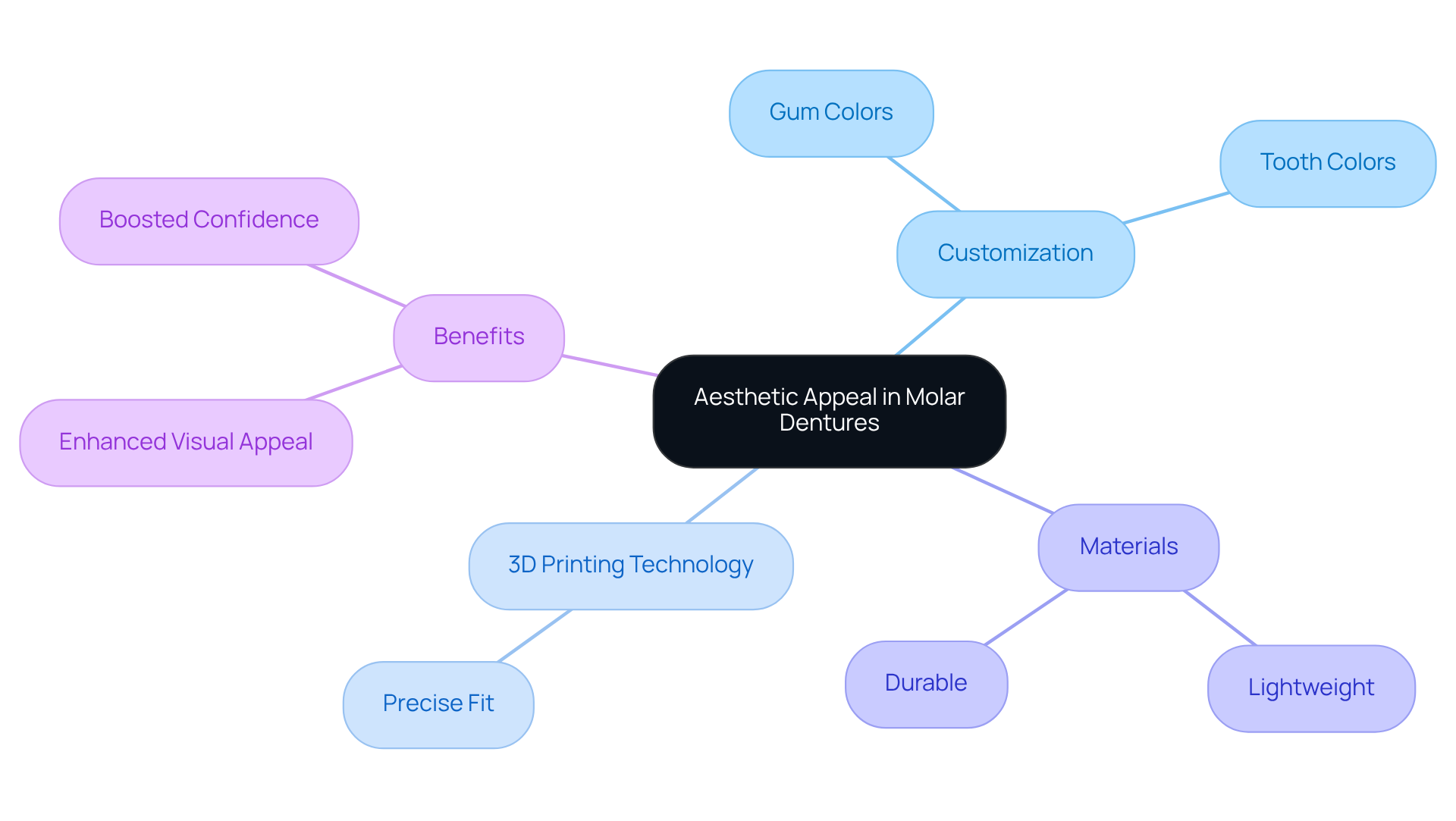 Start at the center with the main idea of aesthetic appeal, then follow the branches to explore how customization and technology contribute to achieving a natural look in molar dentures.