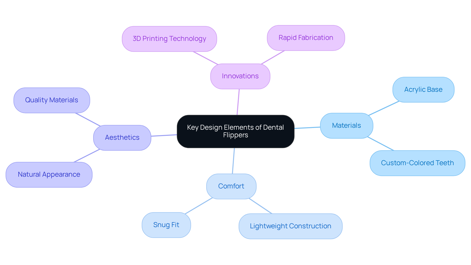 This mindmap shows the key features of dental flippers. Start at the center with the main topic, then explore each branch to learn about materials, comfort, aesthetics, and innovations that make these dental appliances effective and user-friendly.