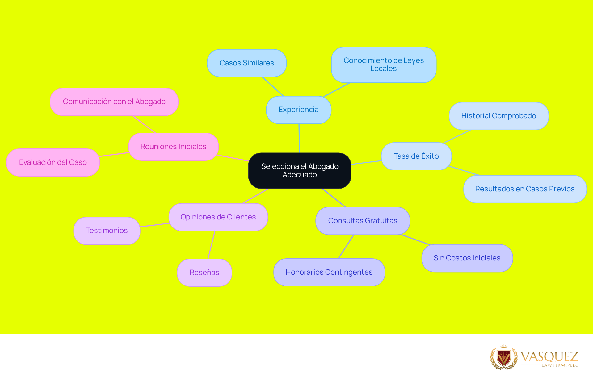 El nodo central representa el tema principal, y las ramas muestran los diferentes factores a considerar. Cada rama te ayudará a recordar qué aspectos son importantes al elegir un abogado.
