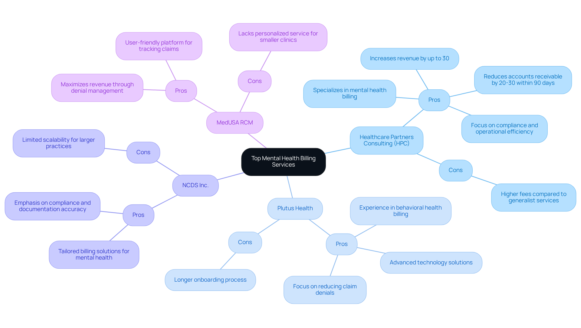 This mindmap shows different mental health billing services. Each branch represents a provider, and you can see their advantages and disadvantages. The pros are the benefits of choosing that service, while the cons highlight potential drawbacks. Use this map to help decide which service might be the best fit for your clinic. This mindmap shows different mental health billing services. Each branch represents a provider, and you can see their advantages and disadvantages. The pros are the benefits of choosing that service, while the cons highlight potential drawbacks. Use this map to help decide which service might be the best fit for your clinic.