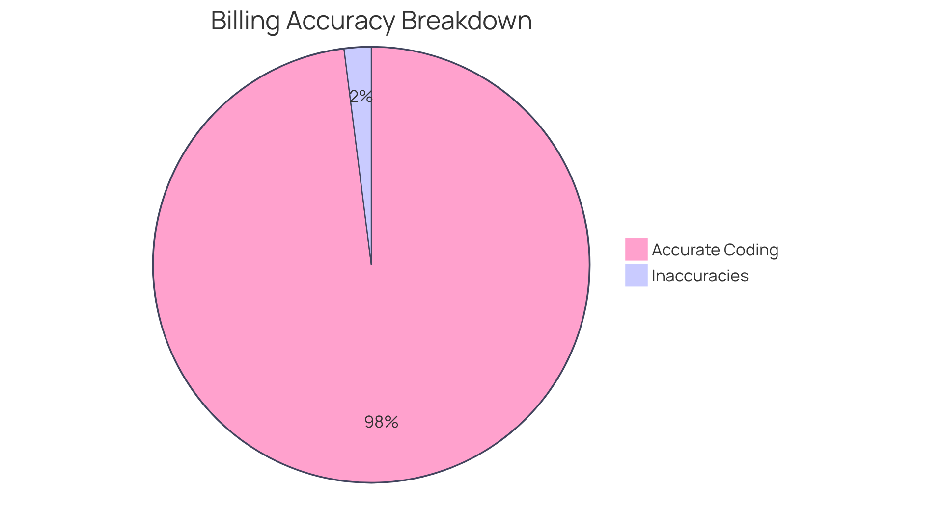 The blue slice shows the impressive 98% accuracy rate of the 3M 360 Encompass tool, while the small red slice represents the 2% that indicates potential inaccuracies. This highlights how effective the tool is in improving billing accuracy. The blue slice shows the impressive 98% accuracy rate of the 3M 360 Encompass tool, while the small red slice represents the 2% that indicates potential inaccuracies. This highlights how effective the tool is in improving billing accuracy.