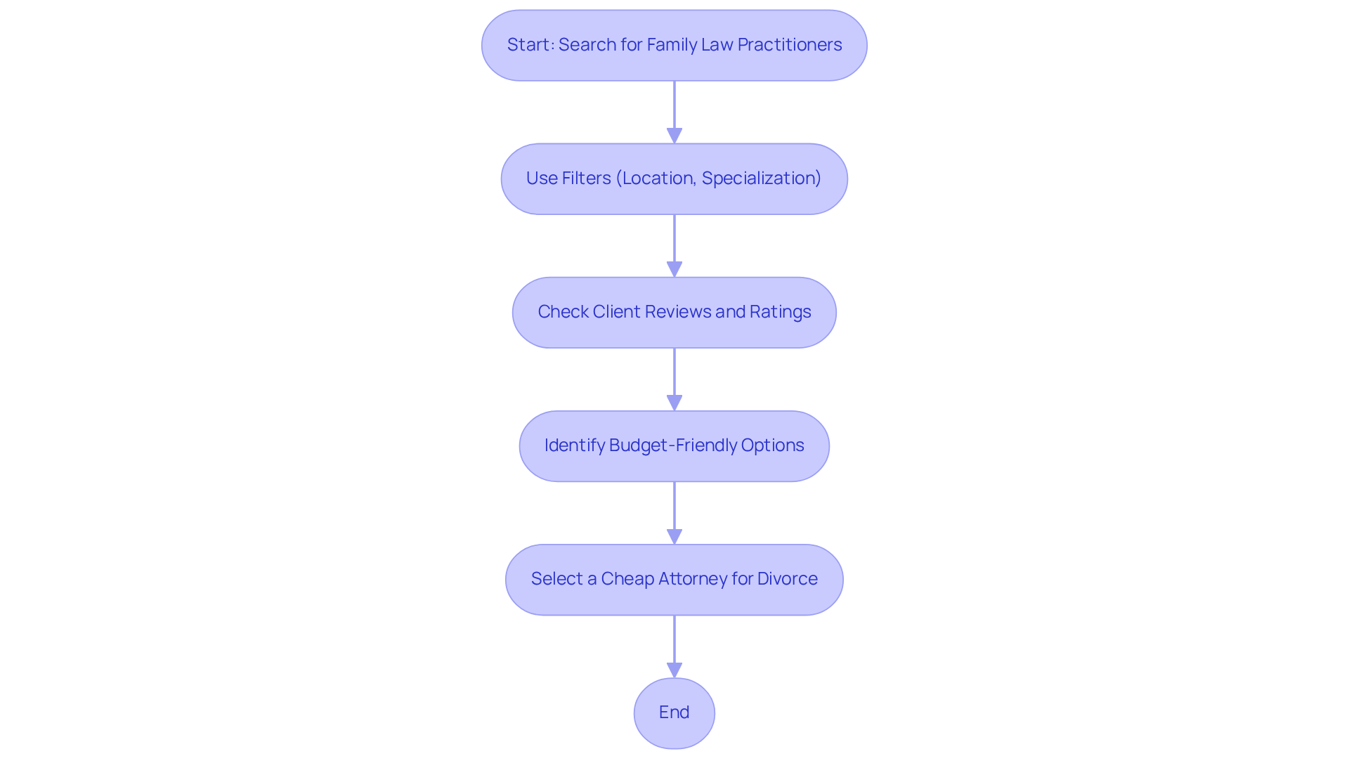 Follow the arrows to see how to navigate the process of finding a family law attorney. Each box represents a step you should take, from searching to selecting the right attorney based on your needs.