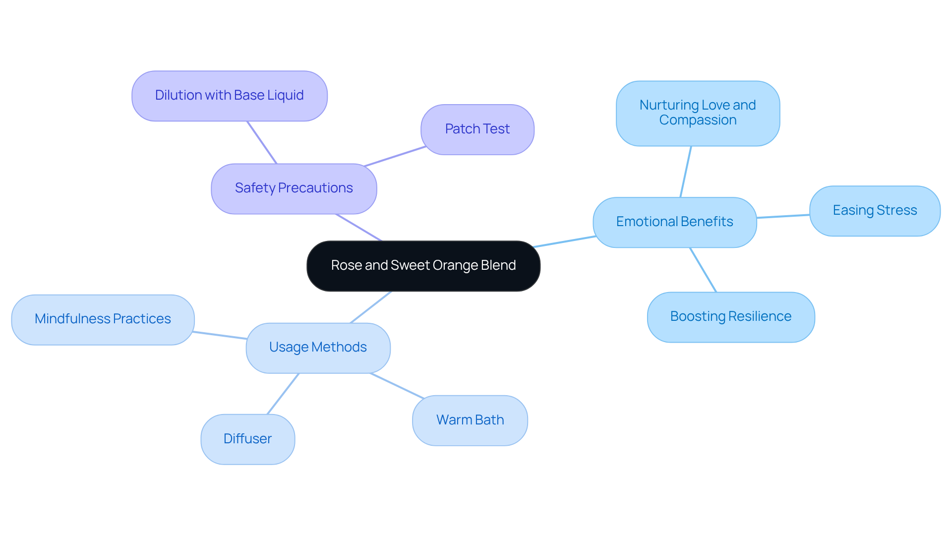 The center represents the essential oil blend, with branches showing its benefits, how to use it, and important safety tips. Each branch and sub-branch connects back to the main idea, illustrating how everything relates.