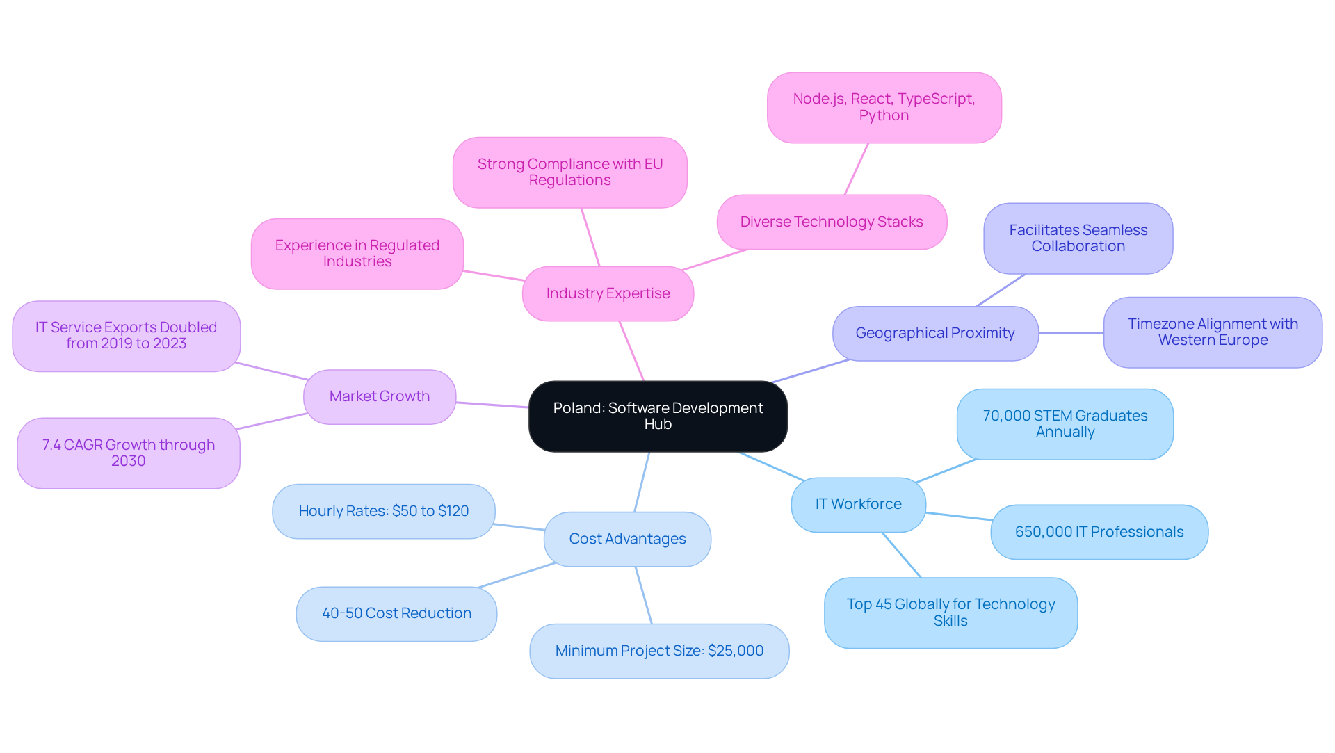 The central node represents Poland's role in software development, while the branches highlight its strengths. Each branch shows a different aspect of what makes Poland an attractive destination for software development, helping you understand the overall picture at a glance.