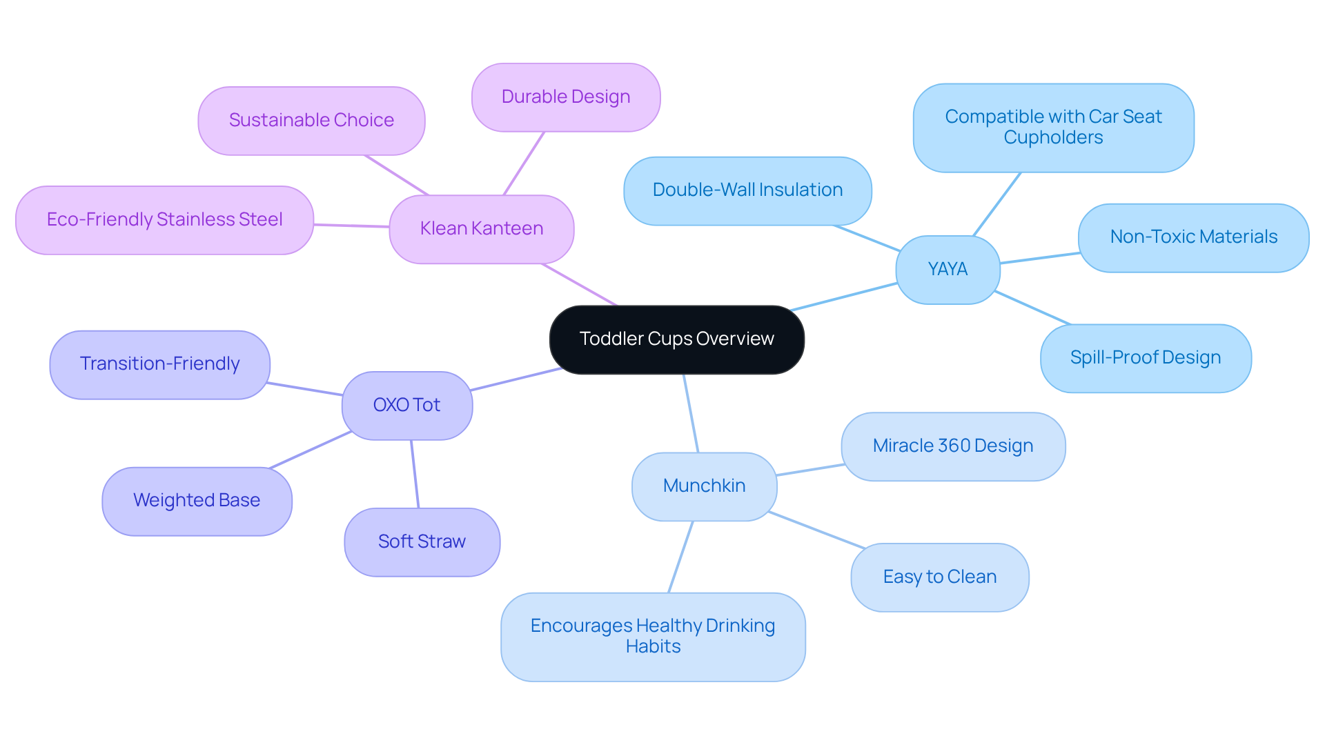 The central node represents the toddler cup market, while each branch shows a different brand. The sub-branches highlight the unique features of each brand, helping you compare them easily.