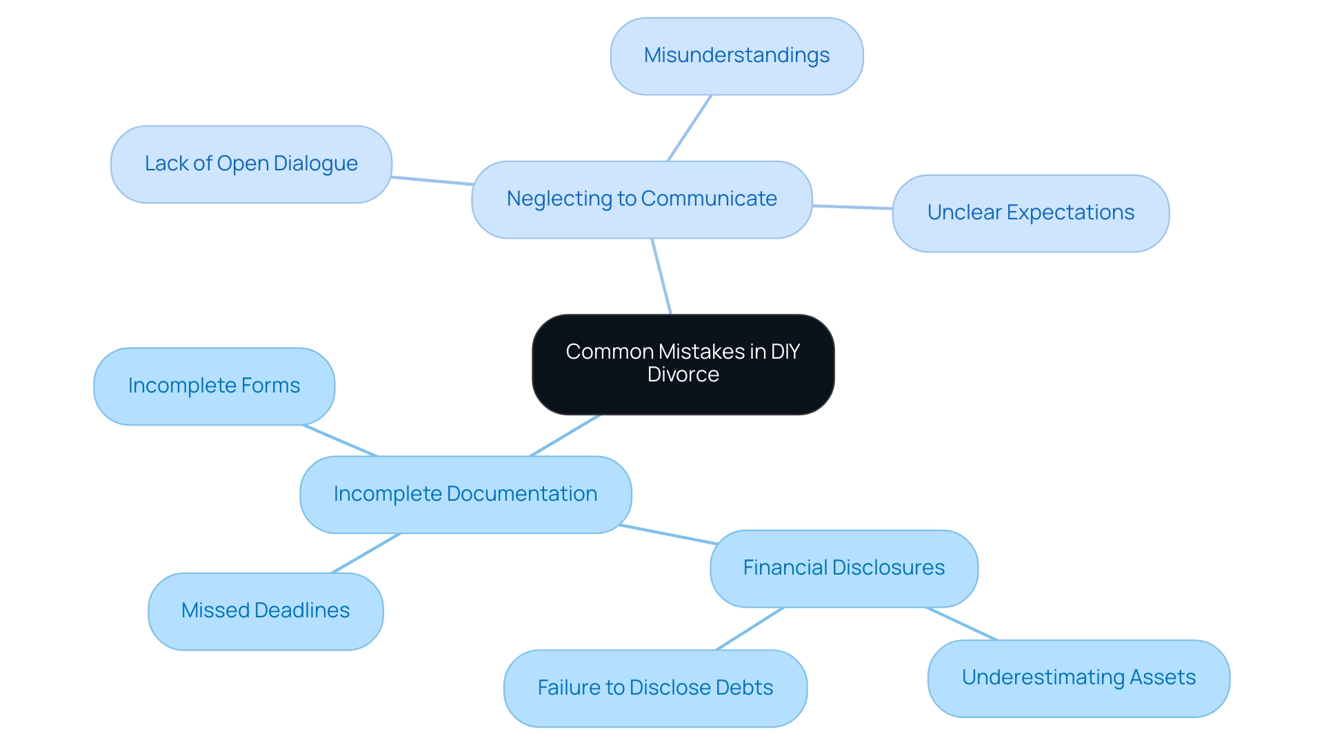 The central node represents common mistakes, with branches indicating categories of mistakes and sub-branches detailing specific issues within each category.