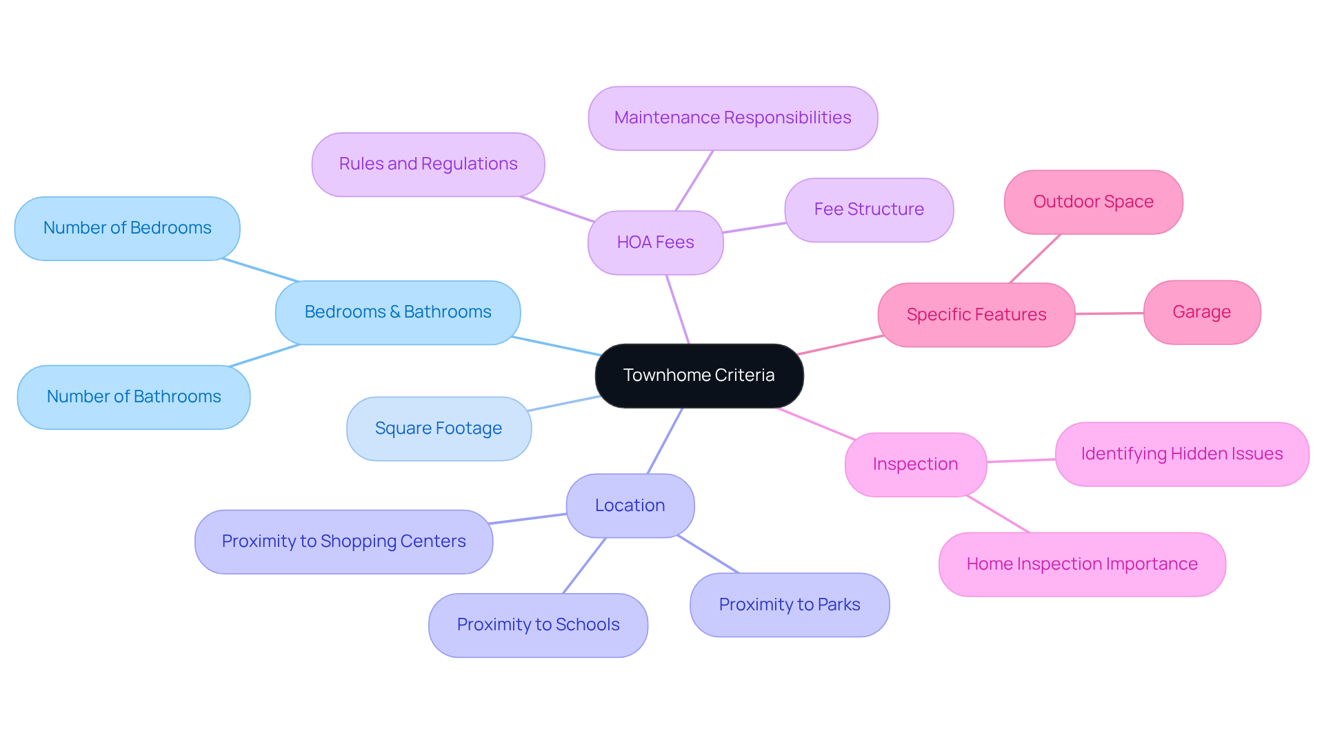 This mindmap helps you visualize the important factors to consider when buying a townhome. Start at the center with the main criteria, then explore each branch to see specific details and considerations that will guide your home search.