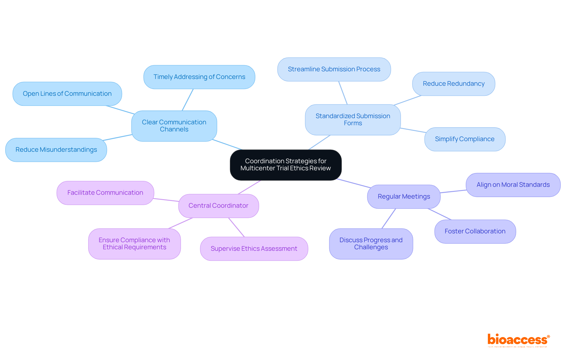 The central node represents the main focus of the strategies, while the branches show different approaches to enhance coordination. Each sub-branch highlights key points that explain why these strategies are important.