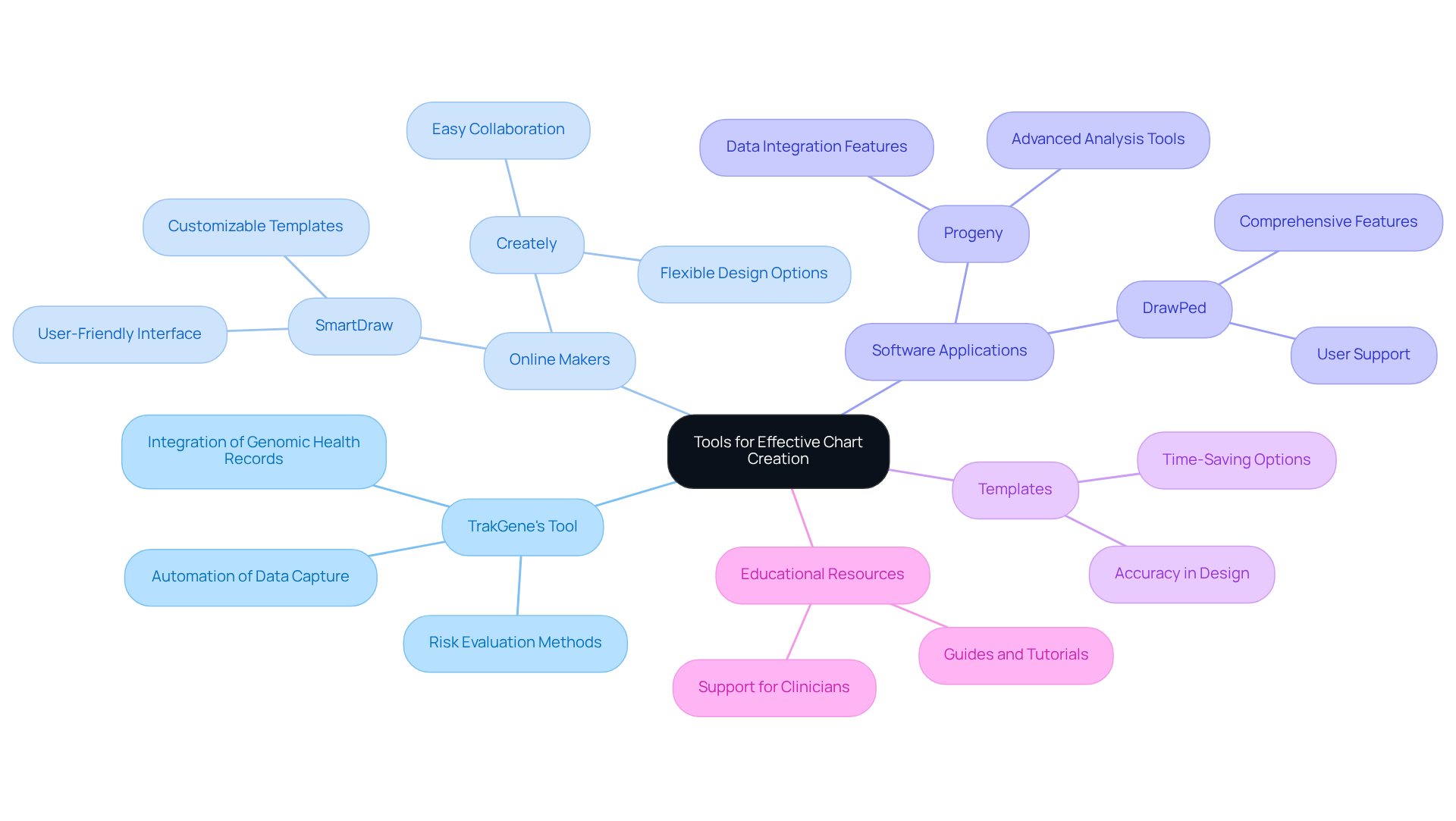 The central node represents the main topic, while the branches show different categories of tools. Each sub-branch highlights specific features or advantages, helping you understand how each tool contributes to effective chart creation.