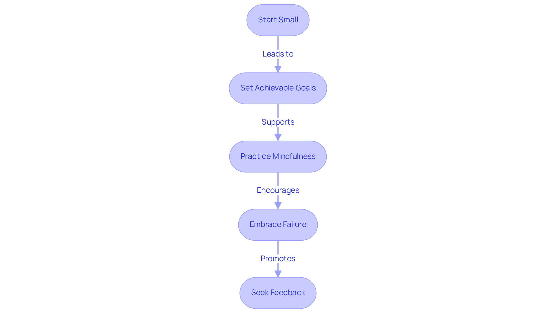 Each step is a strategy that can help you step out of your comfort zone — follow the arrows to see how they connect. Starting small can lead to setting goals, which can be supported by mindfulness, and so on. Every step is an important part of your journey to personal growth. Each step is a strategy that can help you step out of your comfort zone — follow the arrows to see how they connect. Starting small can lead to setting goals, which can be supported by mindfulness, and so on. Every step is an important part of your journey to personal growth.
